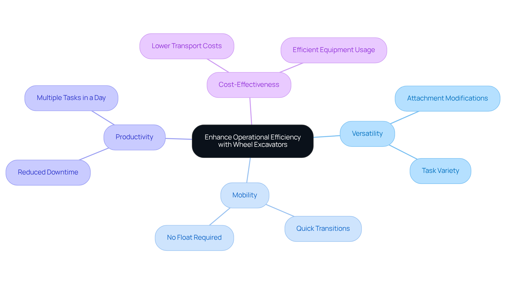 The central idea is about improving efficiency with wheel excavators. Each branch shows a key benefit, and the sub-branches detail specific features or examples that support that benefit.