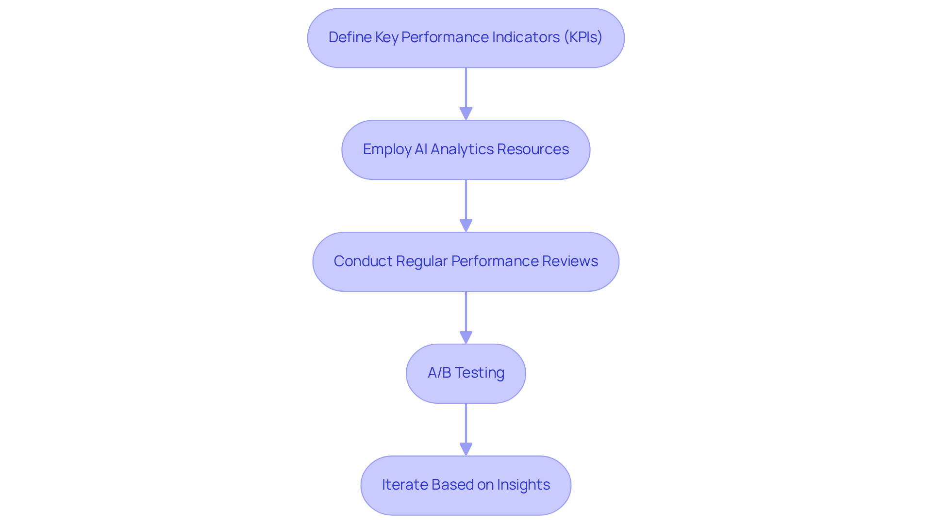 Each box represents a step in the process of optimizing sales performance. Follow the arrows to see the order of actions that banks should take to effectively leverage AI technology.