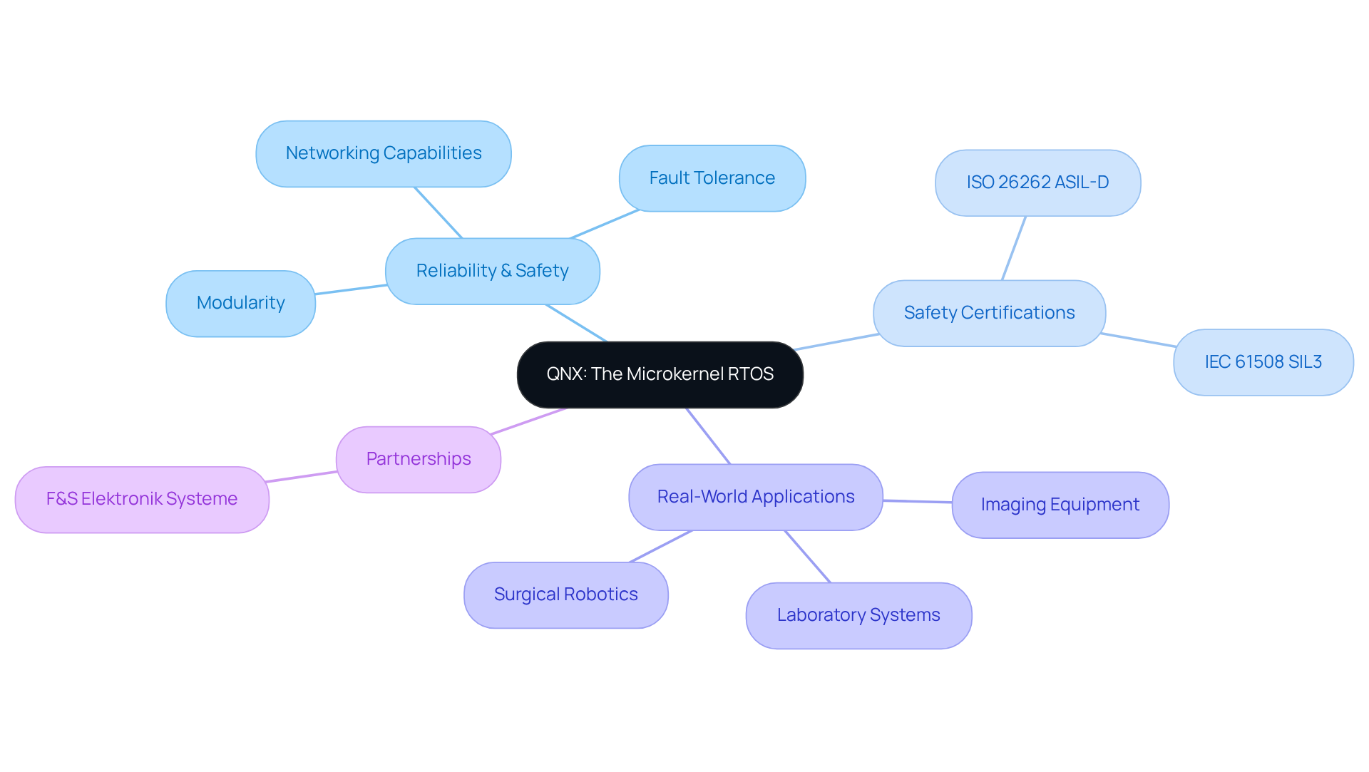 This mindmap illustrates how QNX operates as a leading RTOS in healthcare. Start at the center with QNX, then explore its reliability, safety certifications, applications in medical devices, and partnerships that enhance its capabilities. Each branch represents a different aspect of QNX's role in the industry.