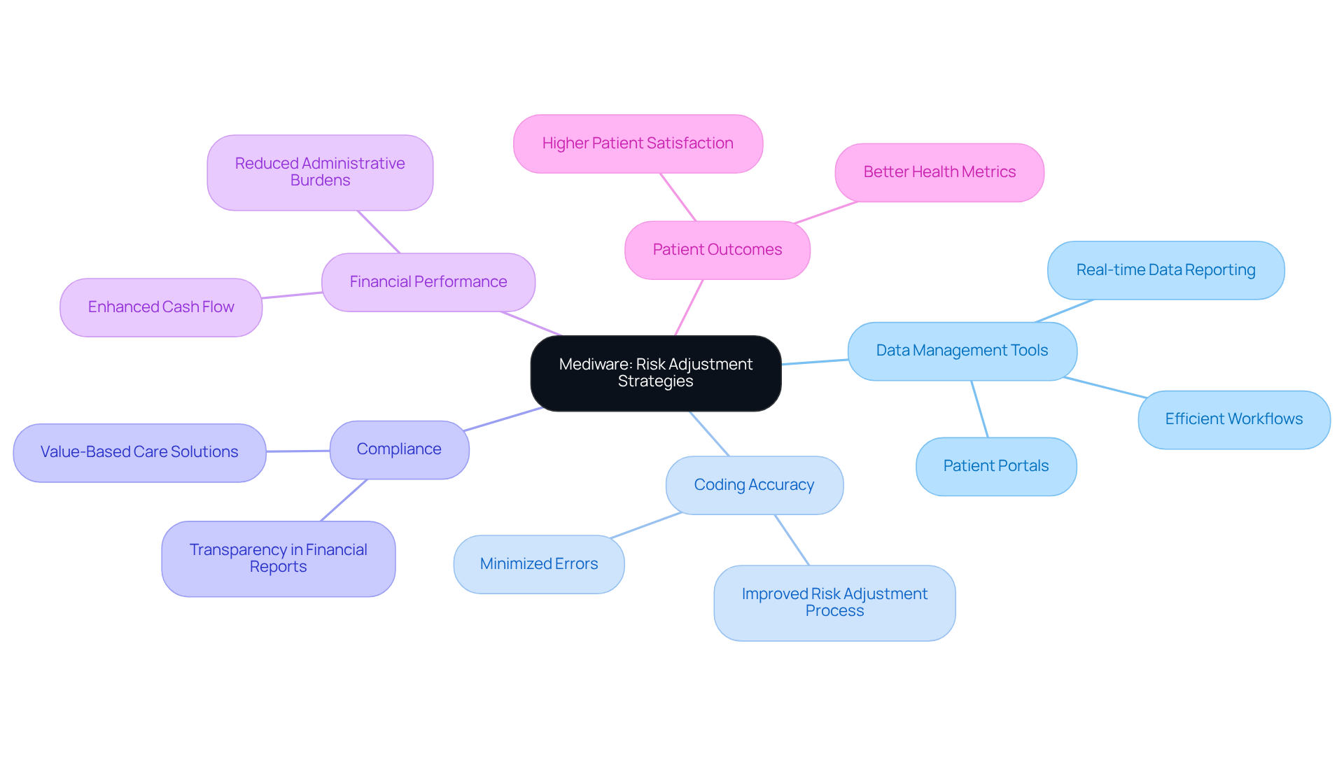 The central node represents Mediware's focus on risk adjustment. Each branch shows a key area of impact, and sub-branches provide more detail on how these strategies lead to better outcomes in healthcare.