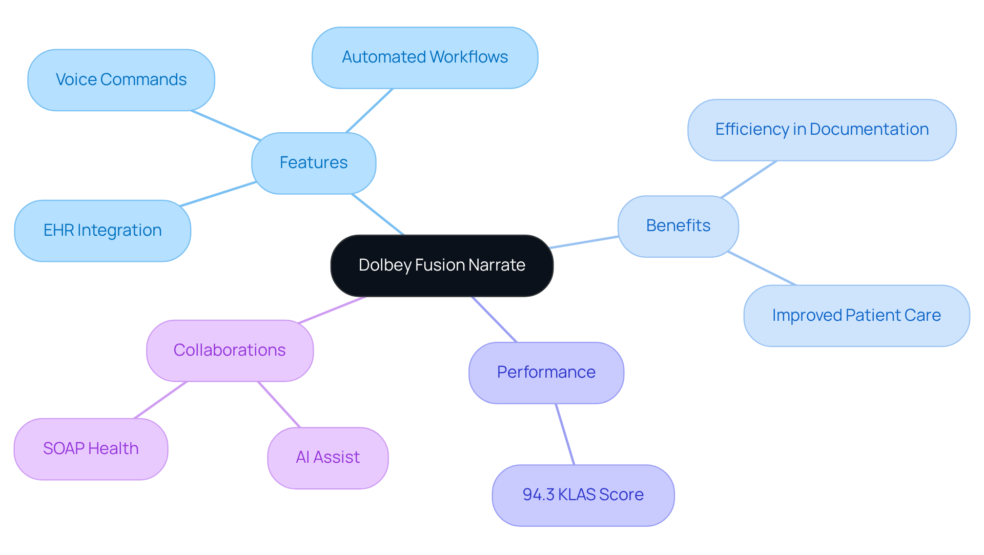 This mindmap illustrates the key aspects of Dolbey Fusion Narrate. Start at the center with the software name, then explore its features, benefits, performance metrics, and collaborations. Each branch represents a different area of focus, helping you understand how they all connect to the main topic.