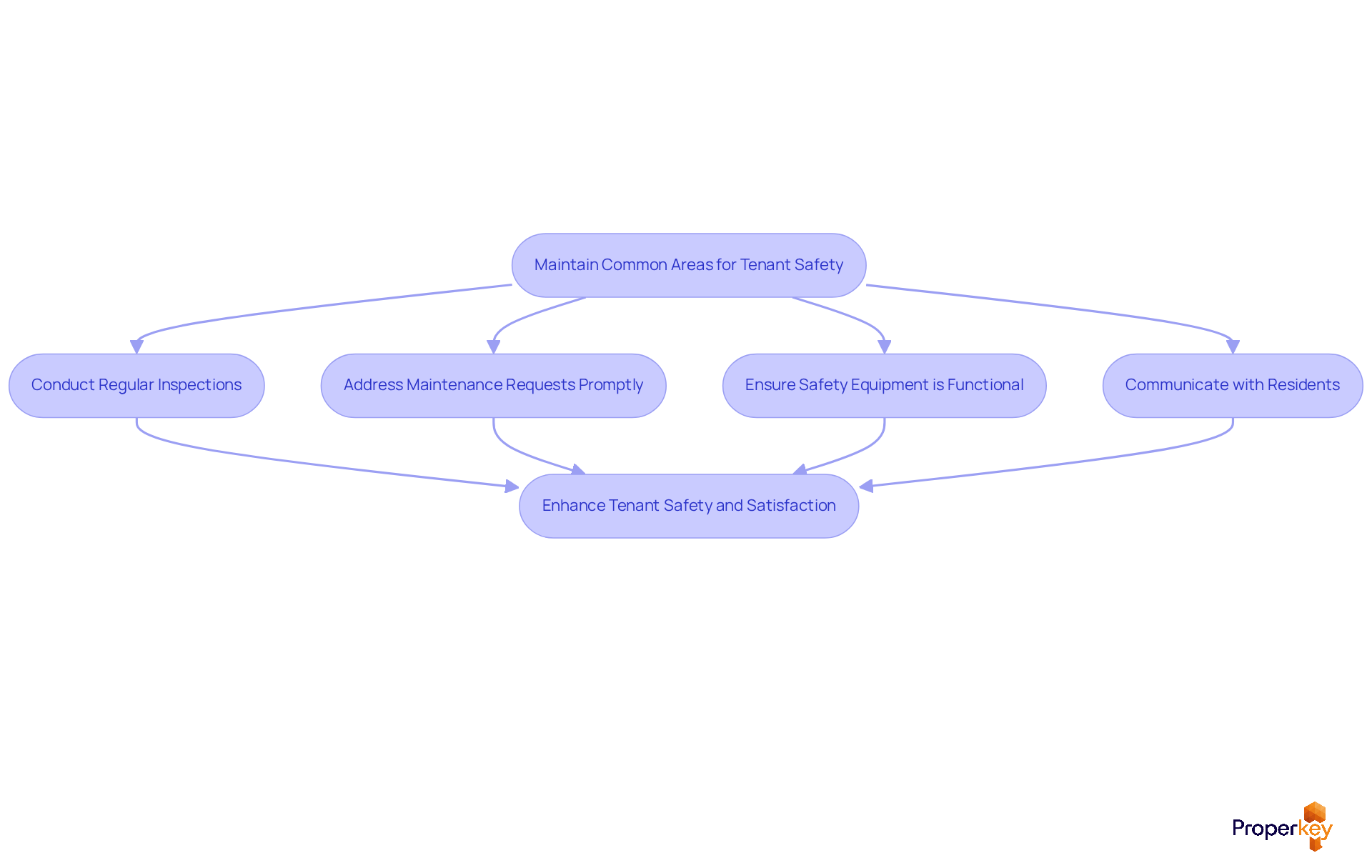 This flowchart outlines the essential steps landlords should take to maintain common areas safely. Each box represents a key action, and the arrows show how these actions connect to enhance tenant safety and satisfaction.