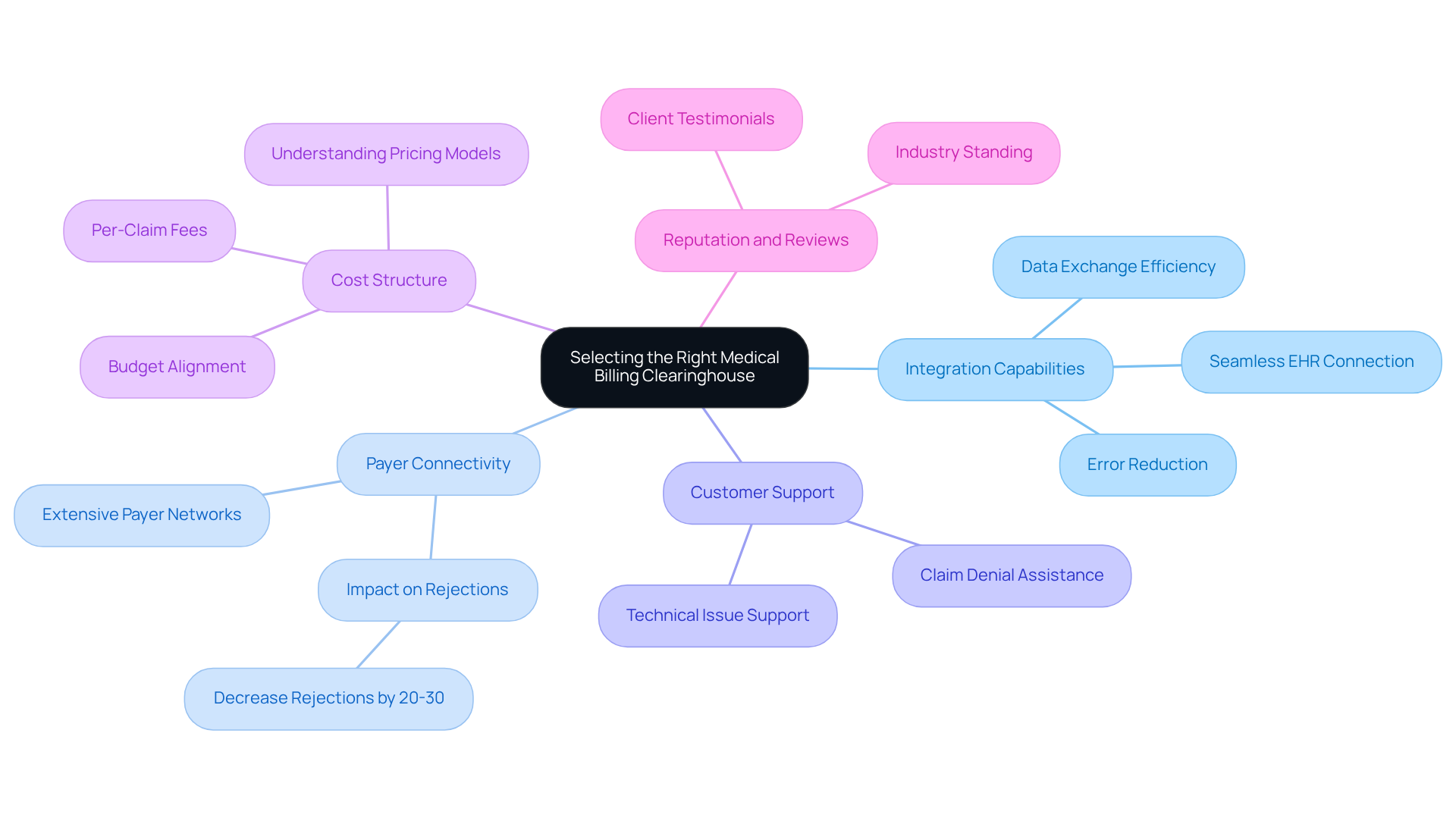 The central node represents the main topic, while each branch highlights a key factor to consider. Sub-branches provide further details, helping you understand what to look for in each area.