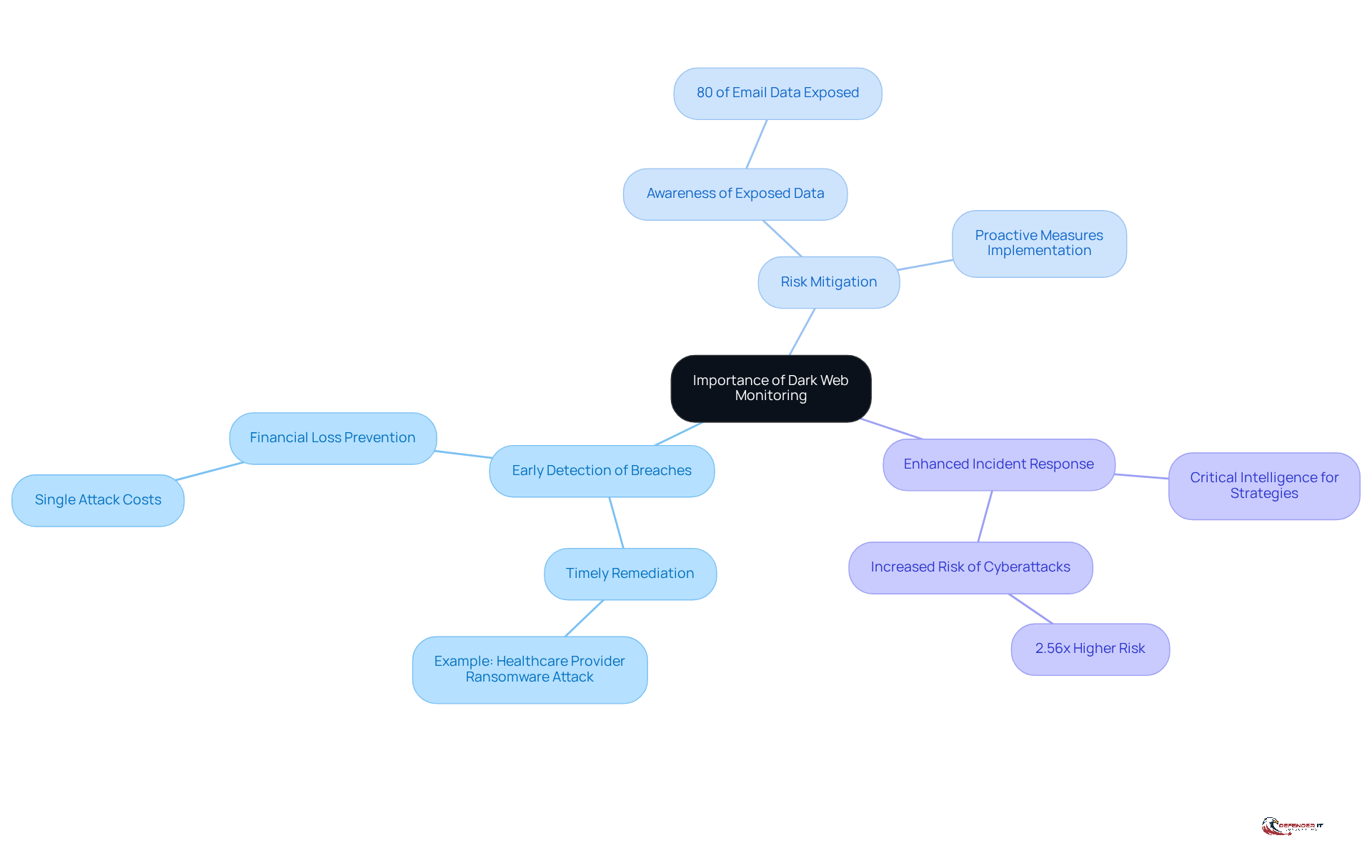 The central node represents the main topic, while the branches show the key benefits of dark web monitoring. Each benefit is further explained with details, helping you understand why monitoring is crucial for cybersecurity. The central node represents the main topic, while the branches show the key benefits of dark web monitoring. Each benefit is further explained with details, helping you understand why monitoring is crucial for cybersecurity.