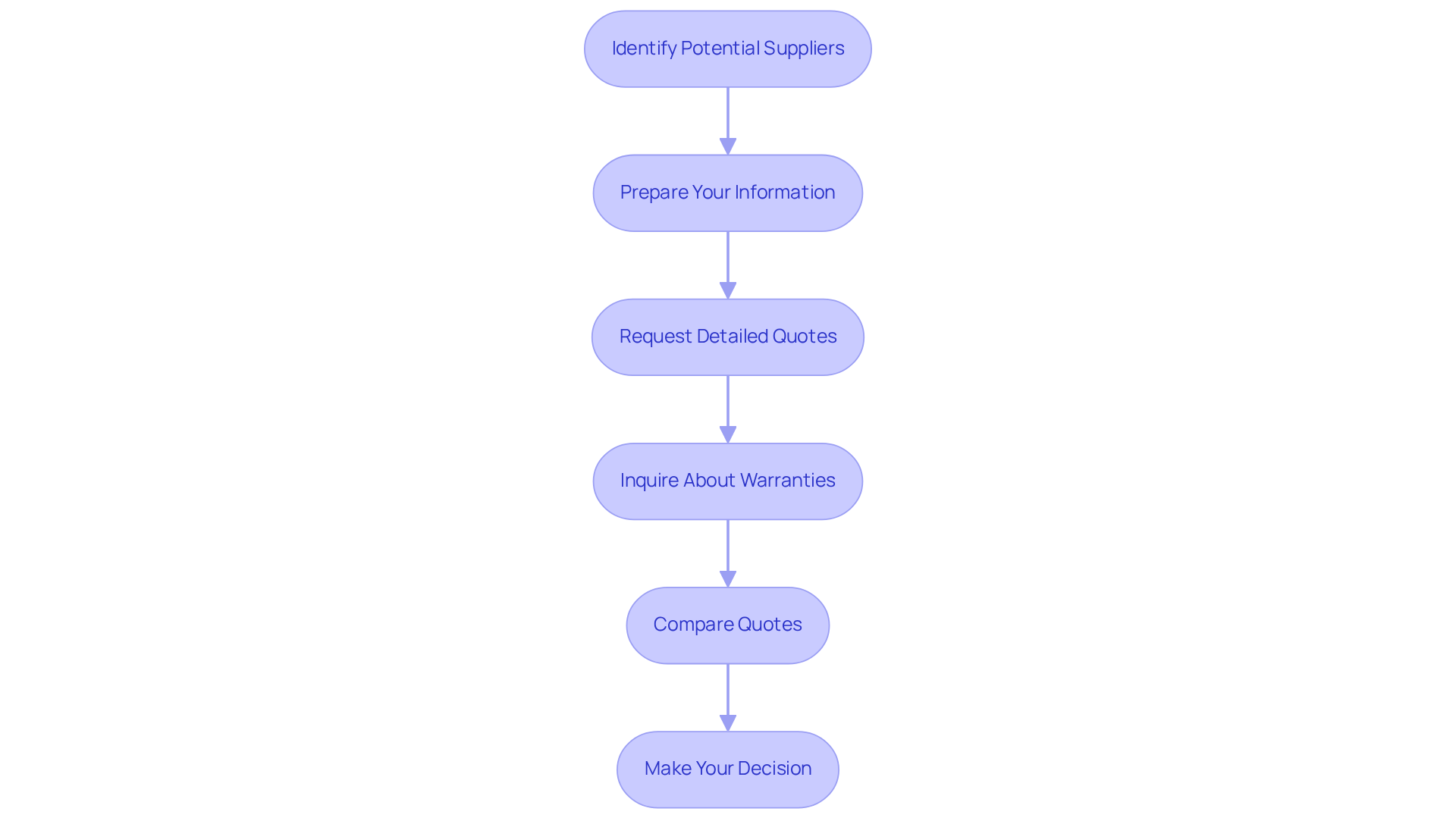 Follow the arrows from the top to the bottom to see how to effectively request quotes. Each box represents a step you need to take, from finding suppliers to making your final choice.