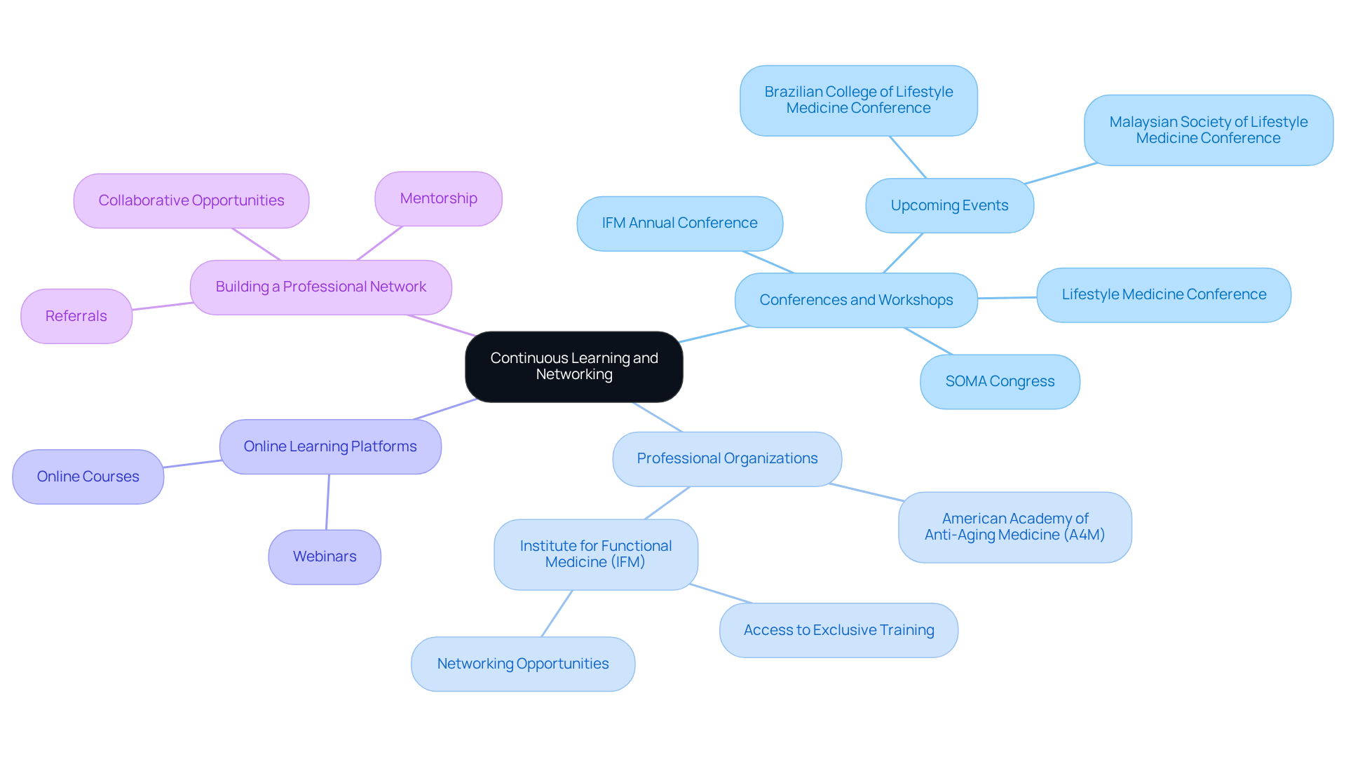 This mindmap starts with the main idea of continuous learning and networking at the center. Each branch represents a different strategy, and the sub-branches provide specific examples or benefits related to that strategy. Follow the branches to see how each aspect contributes to your professional growth.