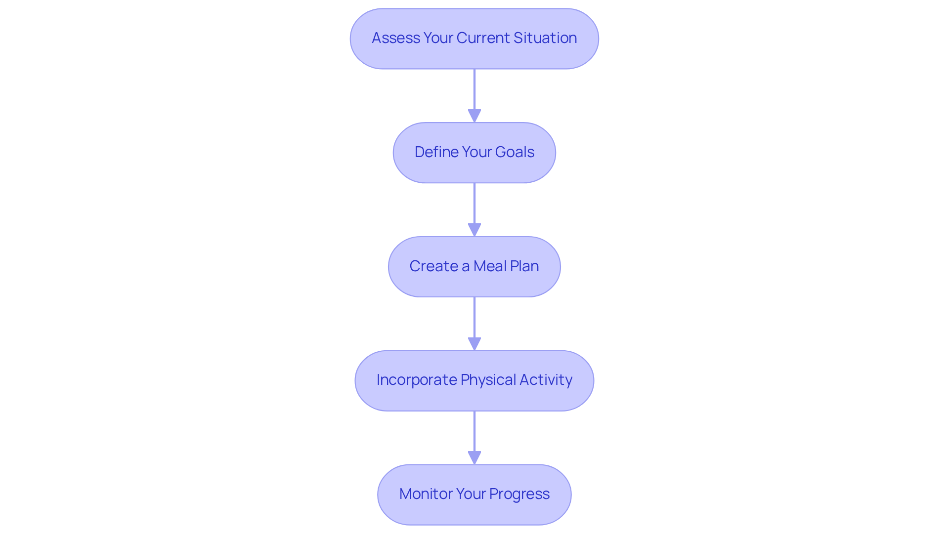 Each box represents a crucial step in your weight loss journey. Follow the arrows to see how each step leads to the next, guiding you towards your goals.
