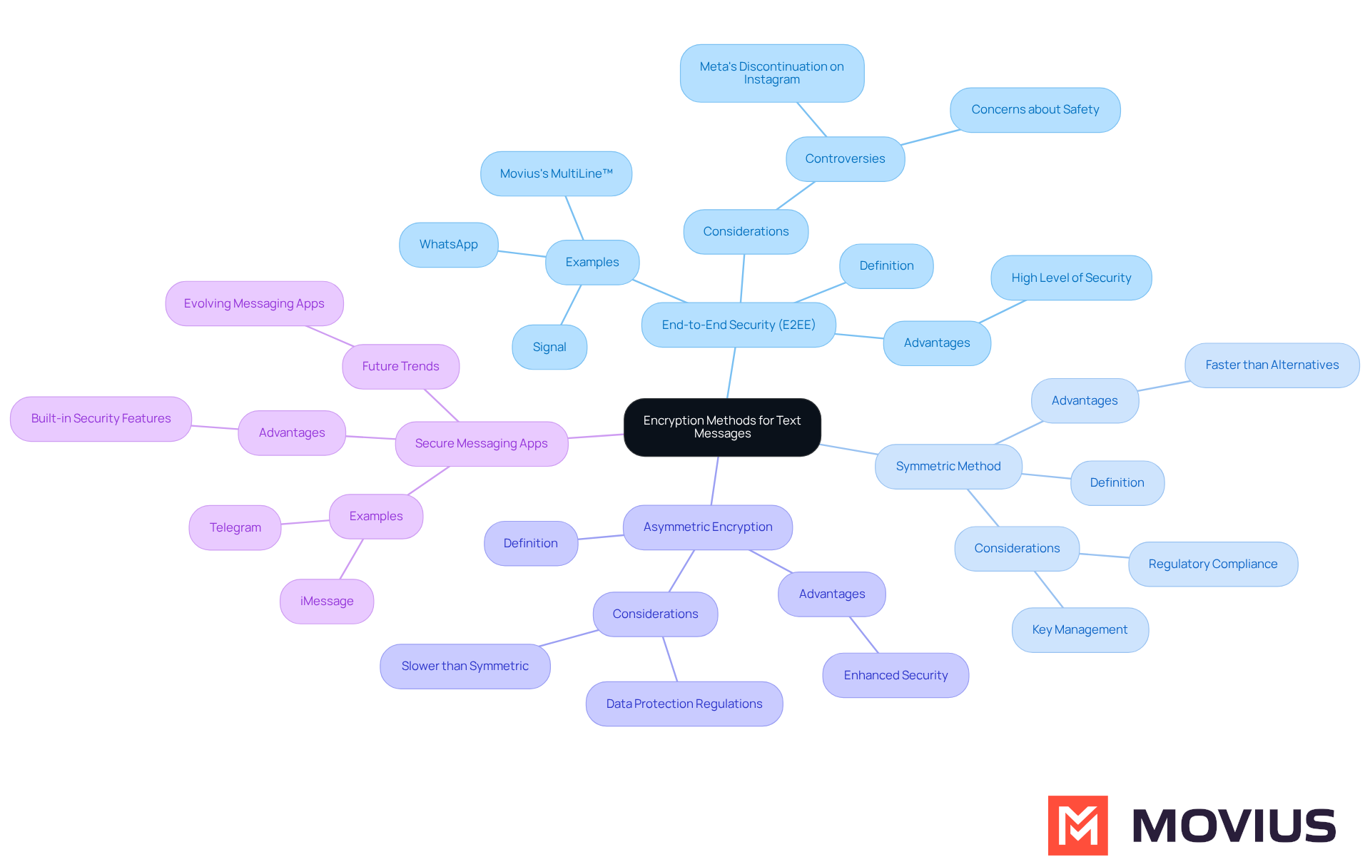 The central node represents the main topic of encryption methods. Each branch shows a different method, with further details on its features and considerations. Follow the branches to explore how each method contributes to securing your communications. The central node represents the main topic of encryption methods. Each branch shows a different method, with further details on its features and considerations. Follow the branches to explore how each method contributes to securing your communications.
