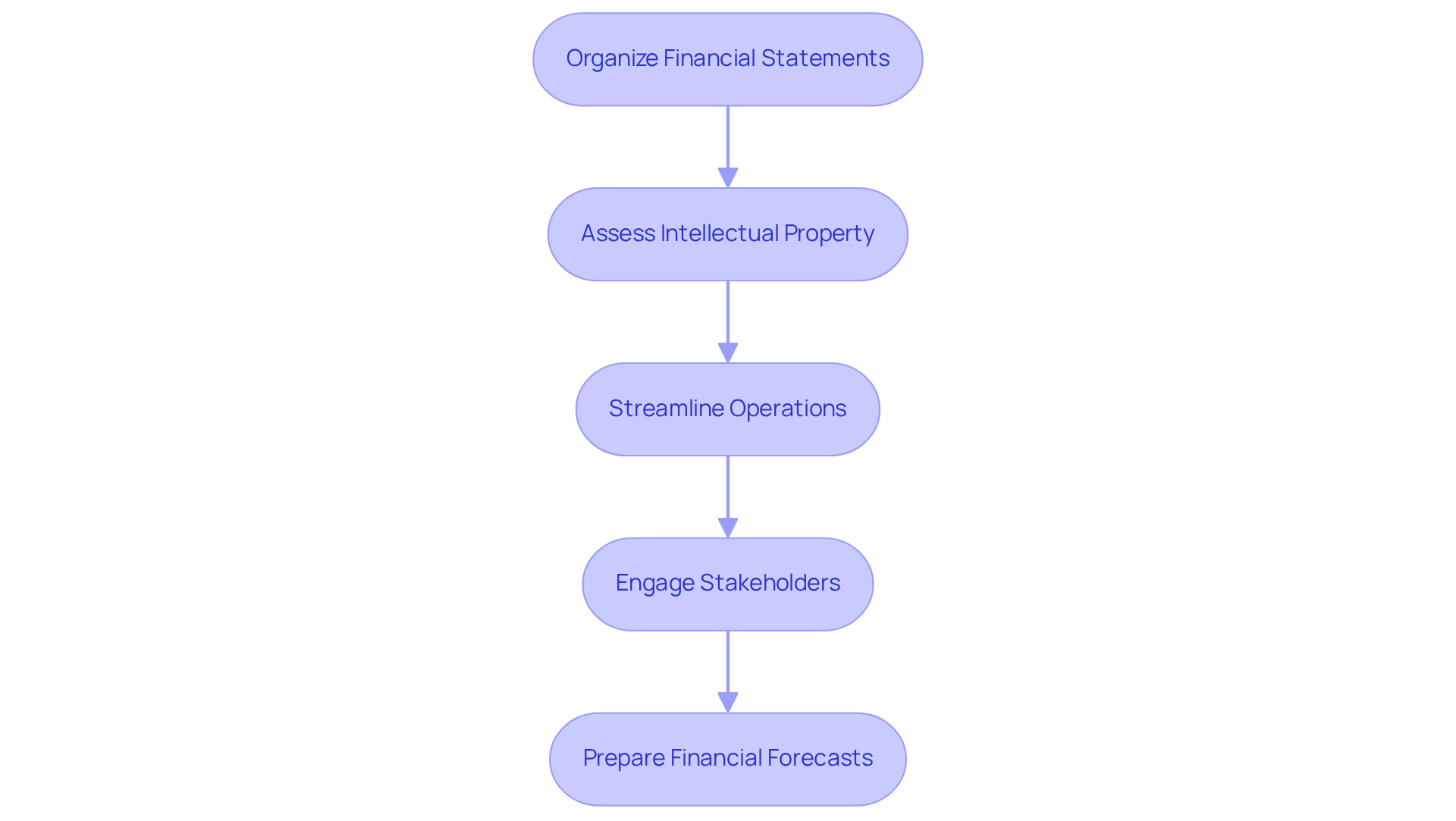Each box represents a key step in preparing your business for valuation. Follow the arrows to see the order in which these steps should be taken for the best results.