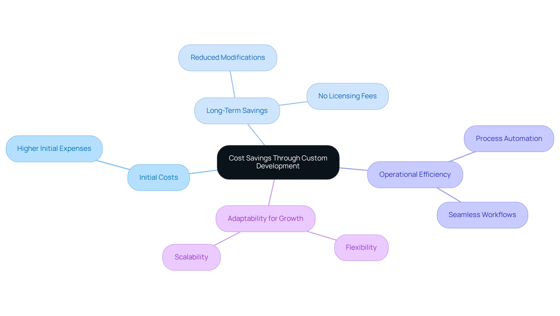 The central node represents the overall theme, with branches showing key concepts and their related sub-points, differentiated by color.