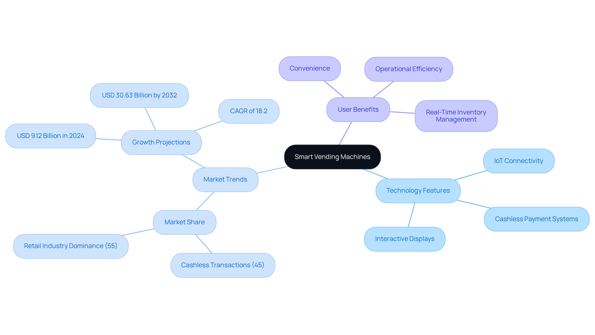 The center represents smart vending machines, with branches showing their technology, market trends, and benefits. Each color-coded branch helps you see how these elements connect and contribute to the overall impact.