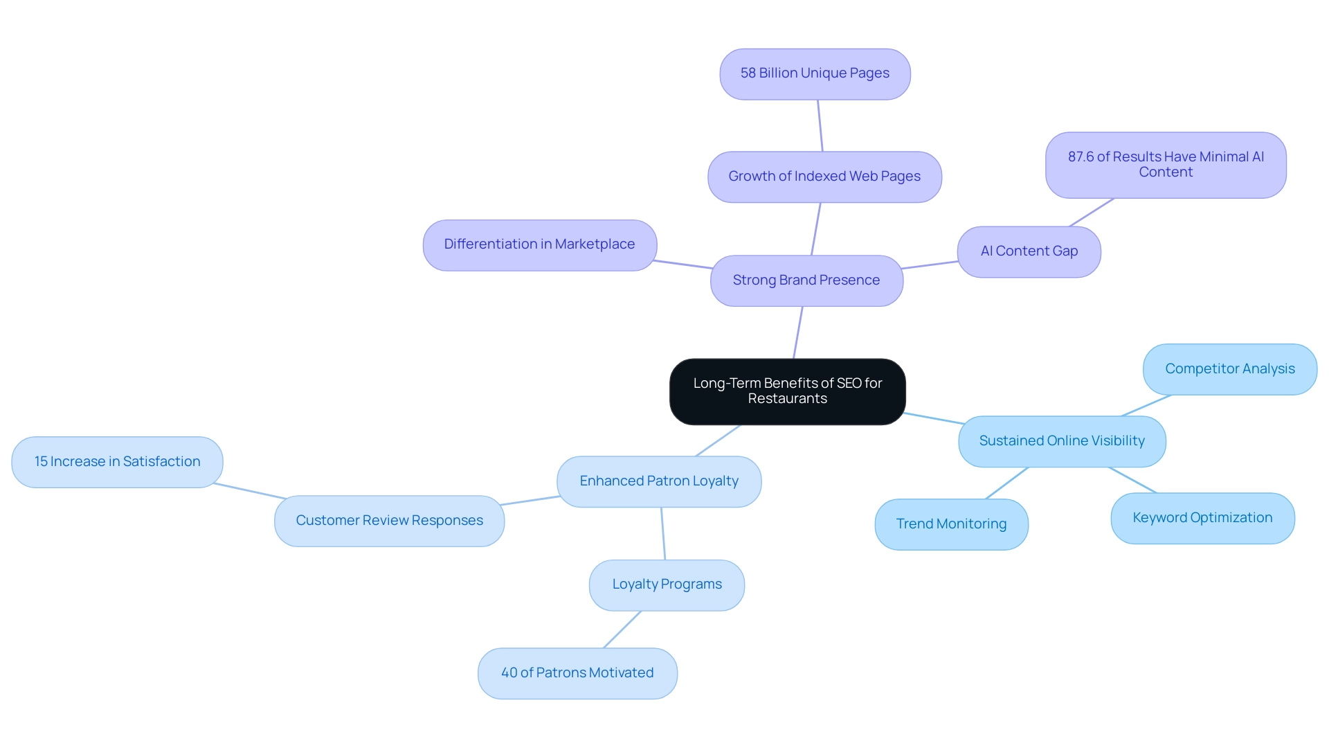 Each branch represents a key benefit of SEO, with sub-branches detailing strategies and supporting statistics. Each branch represents a key benefit of SEO, with sub-branches detailing strategies and supporting statistics.