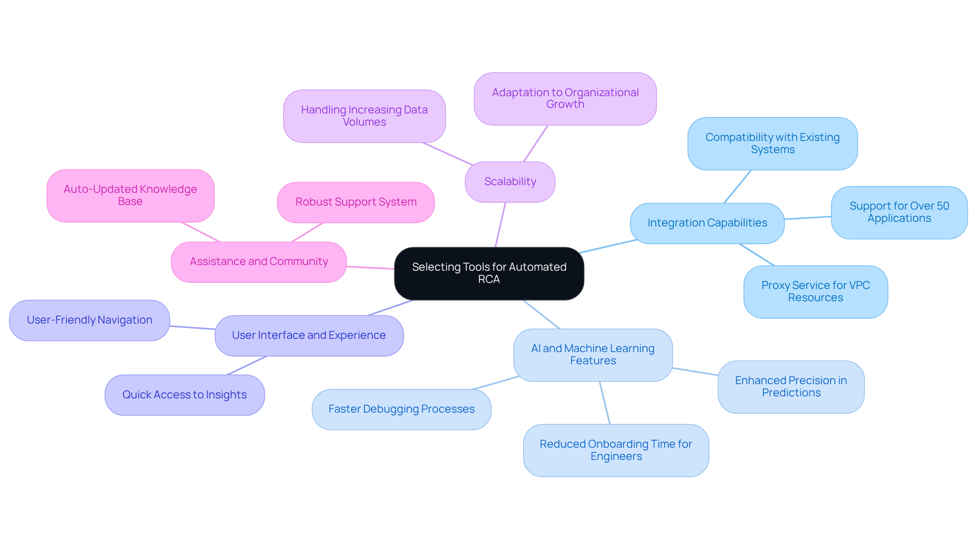 The central node represents the main topic, while the branches show the key factors to consider. Each sub-branch provides specific details or examples related to those factors, helping you understand what to look for in RCA tools.