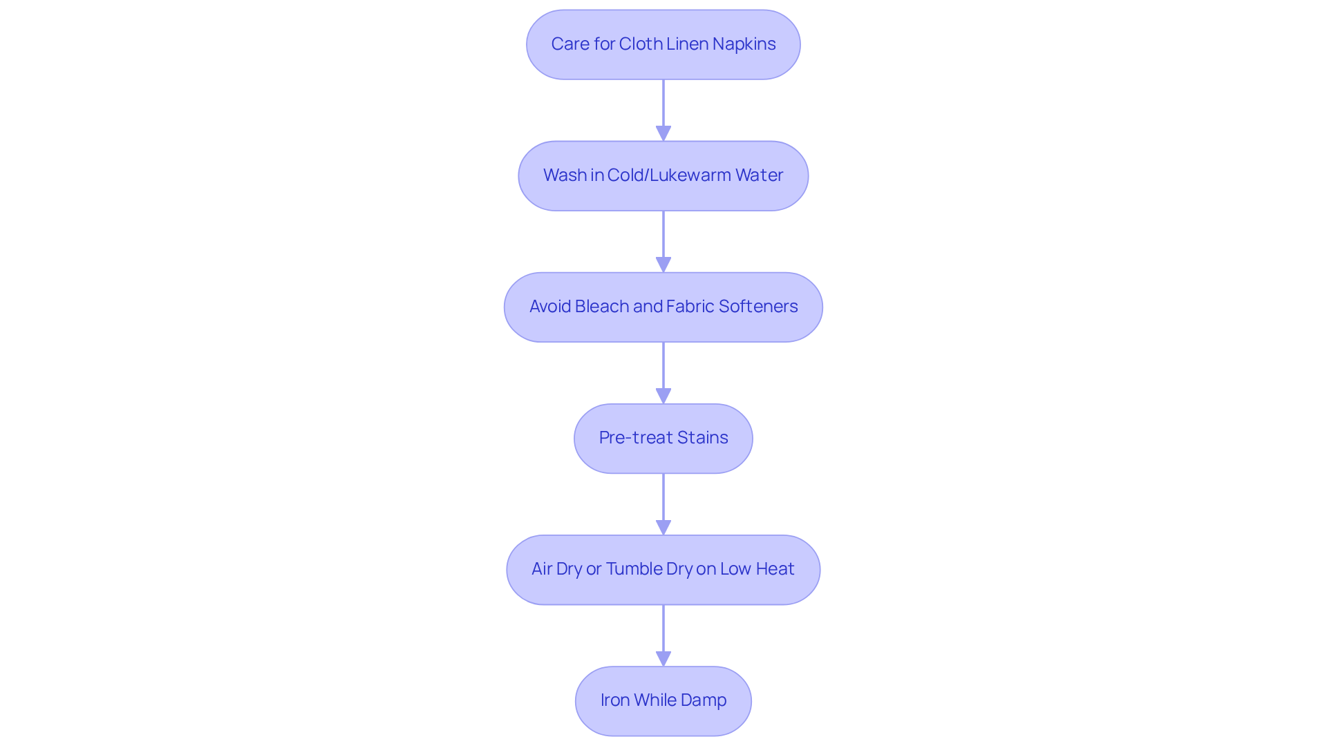 Follow the arrows to see how to care for your cloth linen napkins. Each step is important for keeping them looking great and lasting longer!