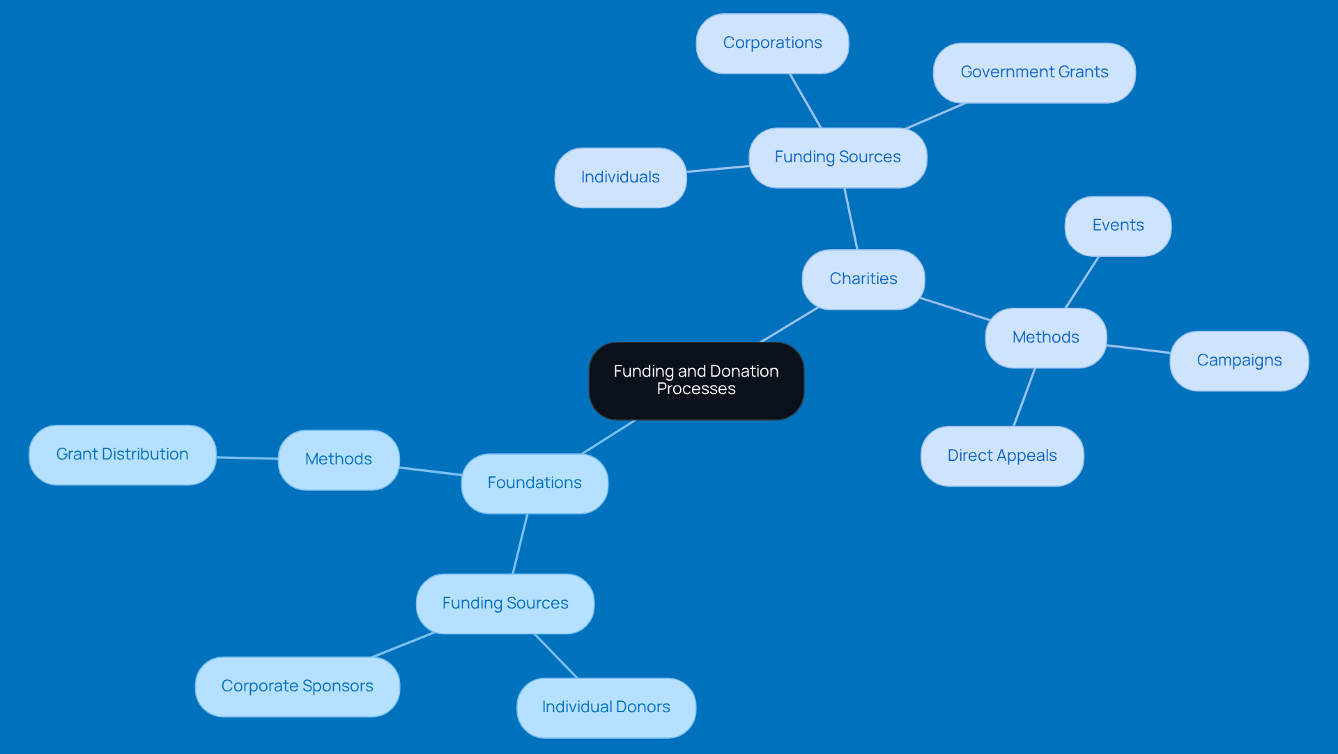 The central node represents the overall topic, while the branches show the differences between foundations and charities in terms of funding sources and fundraising methods. Each color-coded branch helps you easily identify which organization type you're looking at. The central node represents the overall topic, while the branches show the differences between foundations and charities in terms of funding sources and fundraising methods. Each color-coded branch helps you easily identify which organization type you're looking at.
