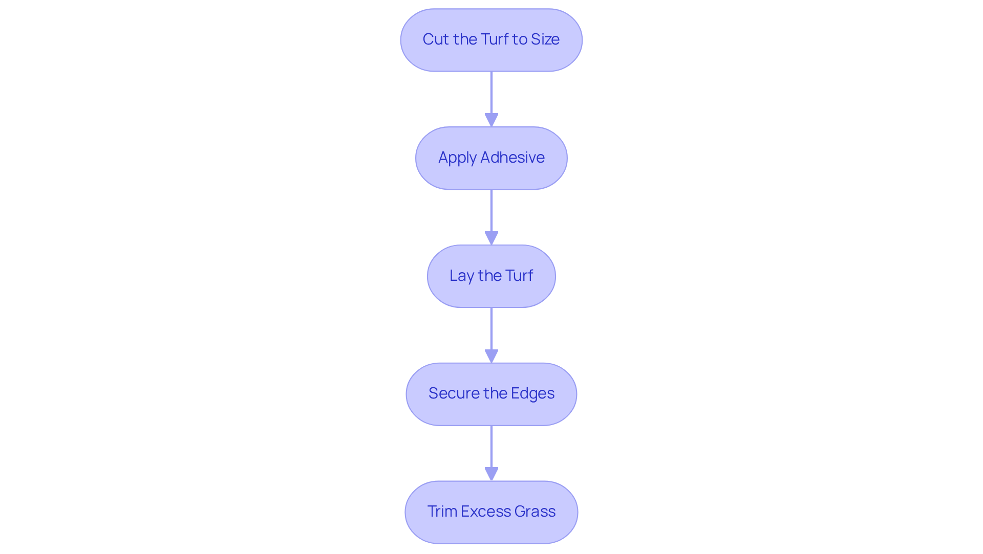 Each box represents a step in the process of installing artificial grass. Follow the arrows to see how to move from one step to the next, ensuring a successful installation.