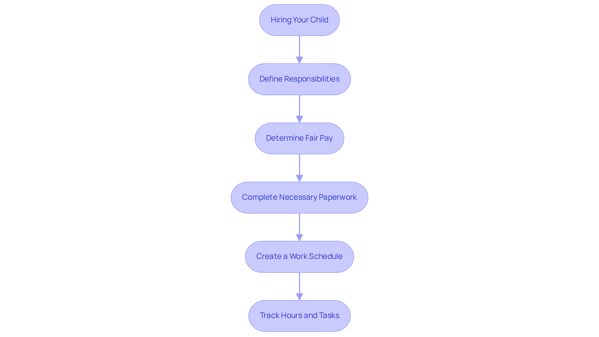 This flowchart guides you through the process of hiring your child. Each box represents a step you need to take, and the arrows show you the order in which to complete them. Follow the steps to ensure a smooth and legal hiring process! This flowchart guides you through the process of hiring your child. Each box represents a step you need to take, and the arrows show you the order in which to complete them. Follow the steps to ensure a smooth and legal hiring process!