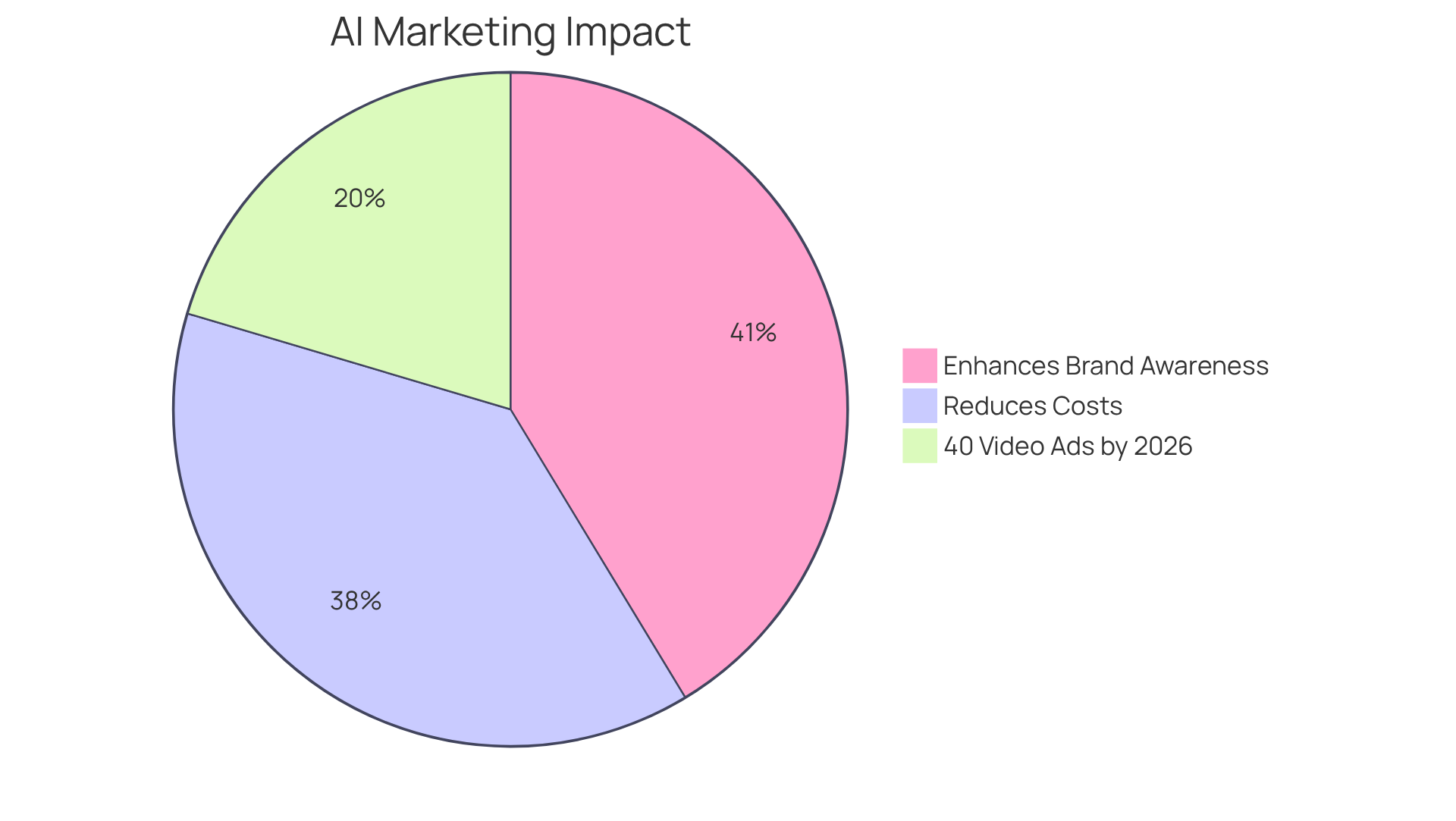 Each slice of the pie represents a key statistic about the effectiveness of AI in marketing — the larger the slice, the more significant the belief or projection. Each slice of the pie represents a key statistic about the effectiveness of AI in marketing — the larger the slice, the more significant the belief or projection.