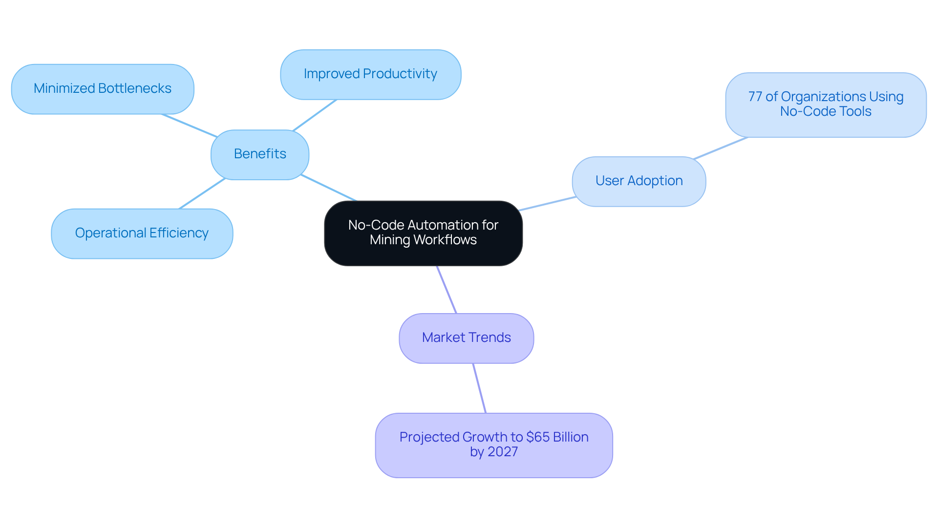 The central node represents the main topic, while the branches show the various benefits, user statistics, and market trends related to no-code automation in mining. Each branch highlights important aspects that contribute to understanding the overall impact of these tools.