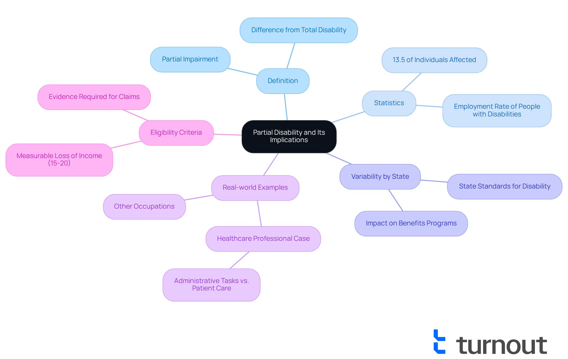 The central node represents the main topic of partial disability, while the branches show the various components affecting it. Each color-coded branch leads to specific details that help explain the implications of partial disability in the workforce. The central node represents the main topic of partial disability, while the branches show the various components affecting it. Each color-coded branch leads to specific details that help explain the implications of partial disability in the workforce.