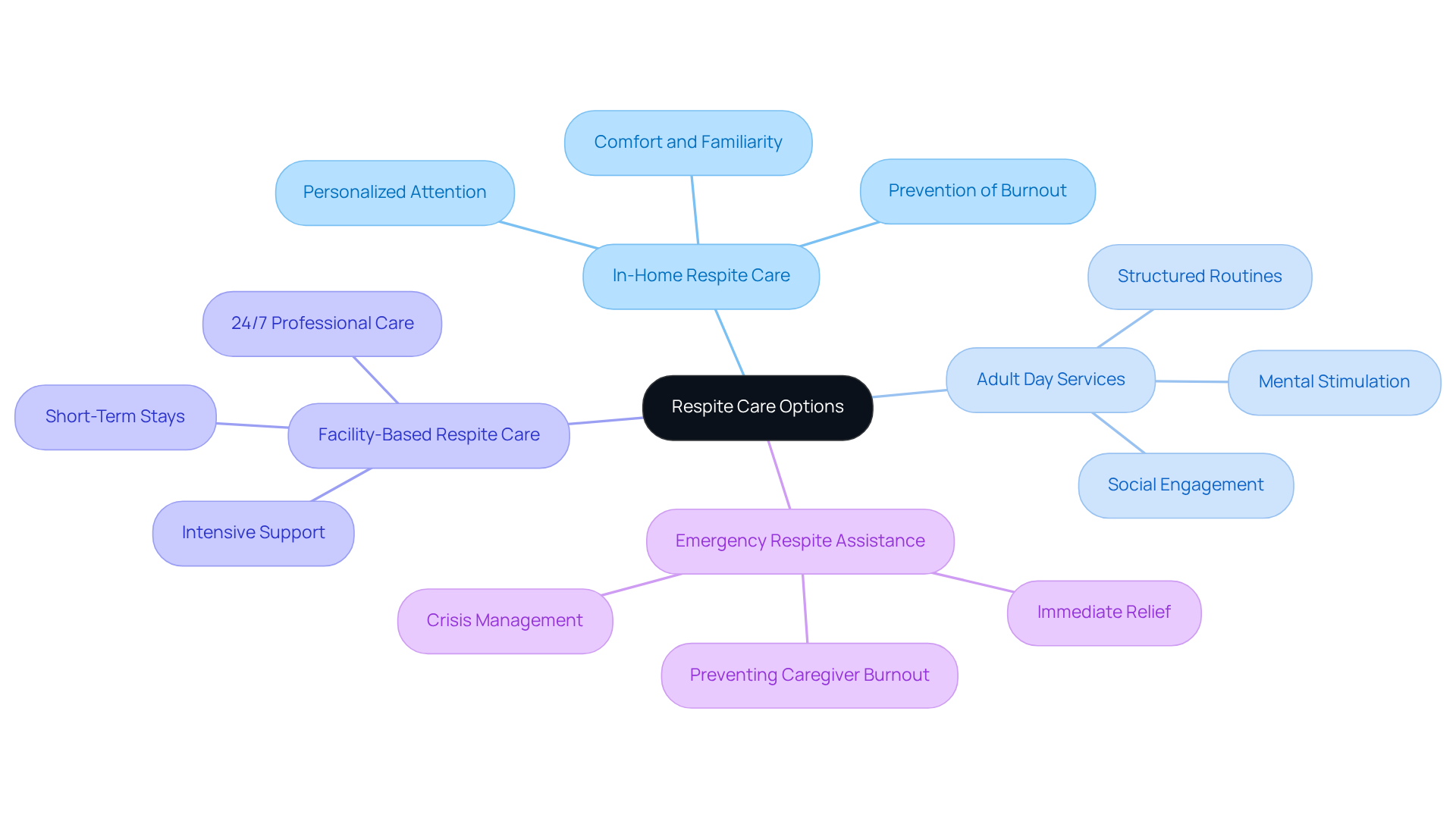 The central node represents the overall concept of respite care, while each branch shows a different type of care available. The sub-branches provide additional details about the benefits of each option, helping caregivers choose the best fit for their needs.