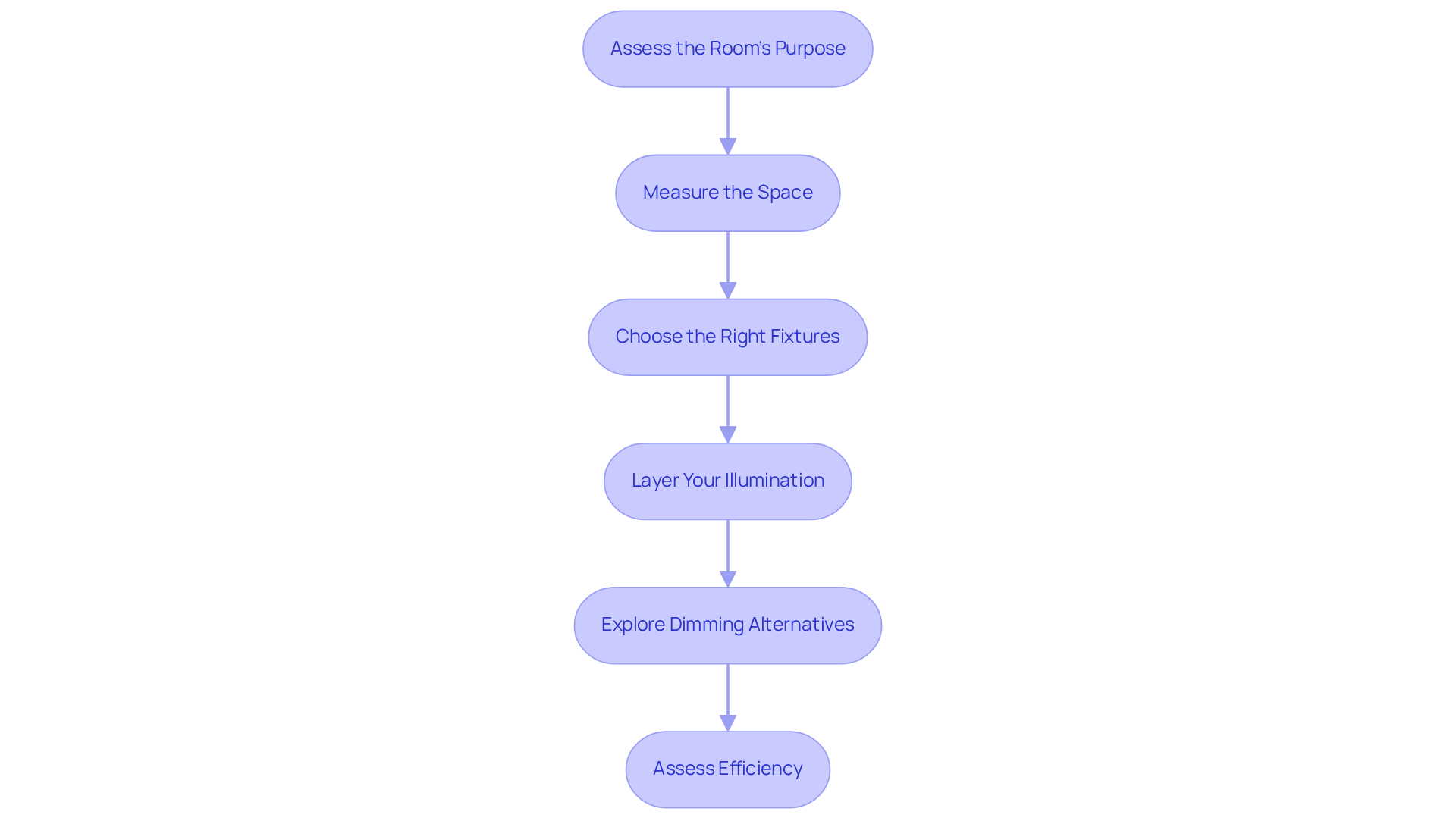 Each box represents a step in the process of choosing the right lighting for your rooms. Follow the arrows to see how each step leads to the next, helping you create the perfect atmosphere in your home.