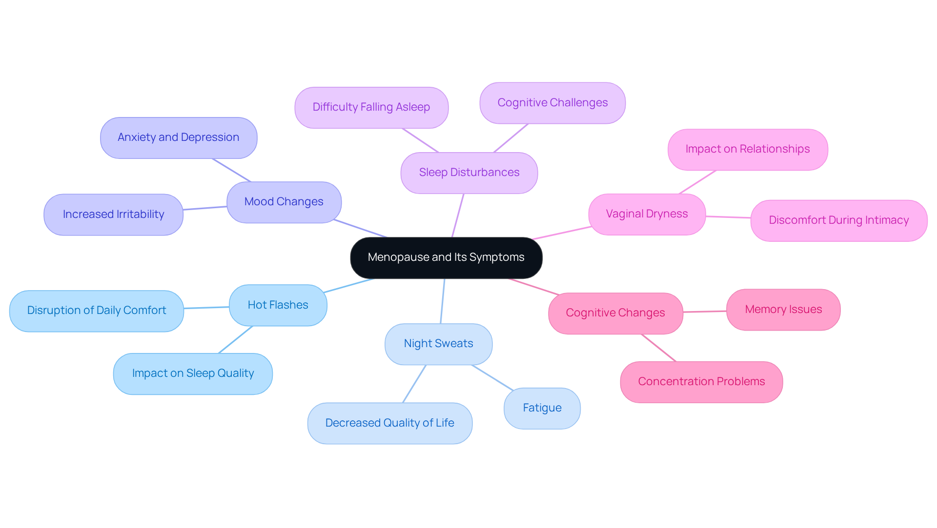 This mindmap starts with menopause at the center and branches out to show the various symptoms women may experience. Each branch represents a symptom, and the sub-branches explain how these symptoms can affect daily life. It's a helpful way to visualize the challenges of menopause.