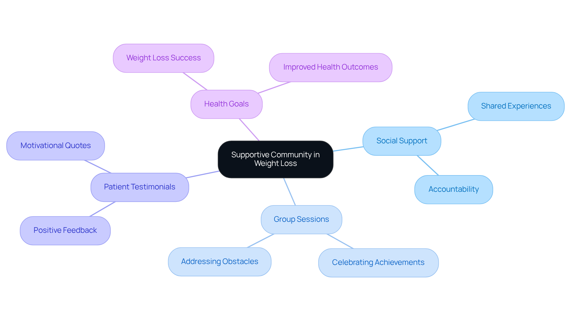 The center represents the main idea of community support in weight loss. Each branch shows different aspects of how this support helps individuals on their journey, making it easier to understand the connections and importance of each element.