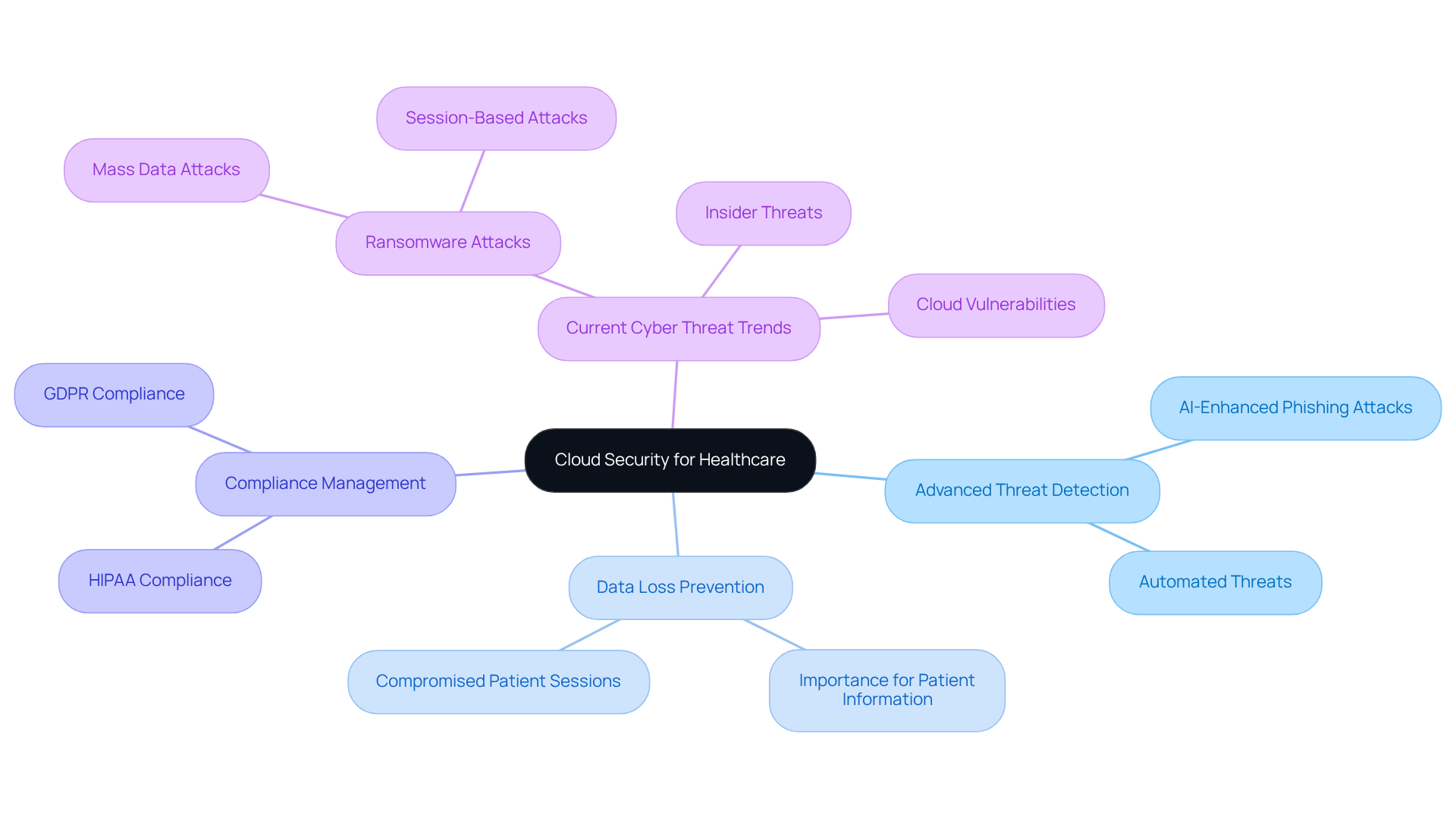 The central node represents the main topic, while the branches show key areas of focus. Each sub-branch provides more detail on specific aspects, helping you understand how they connect to the overall theme of cybersecurity in healthcare.
