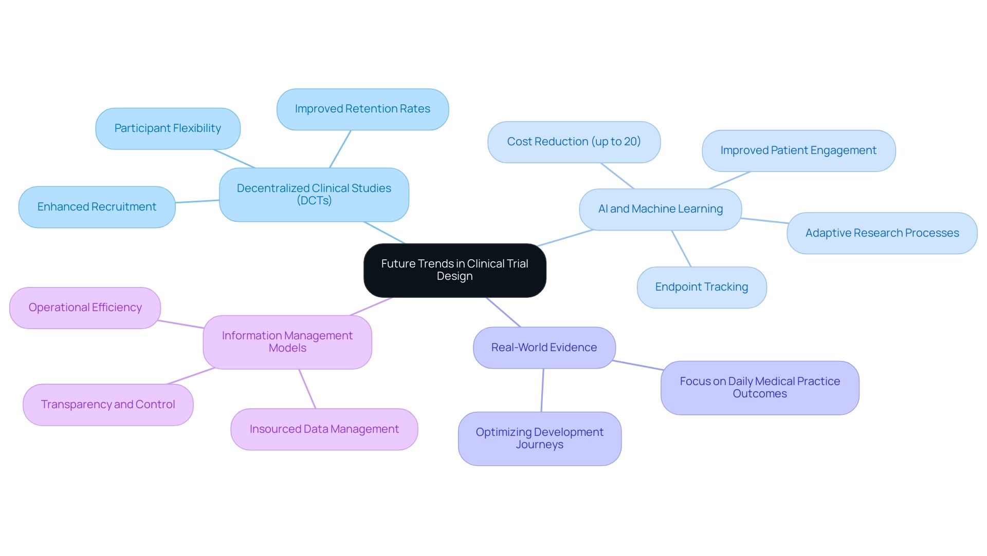 Central node represents the overall trends, with branches indicating specific innovations and their impacts on clinical trials.