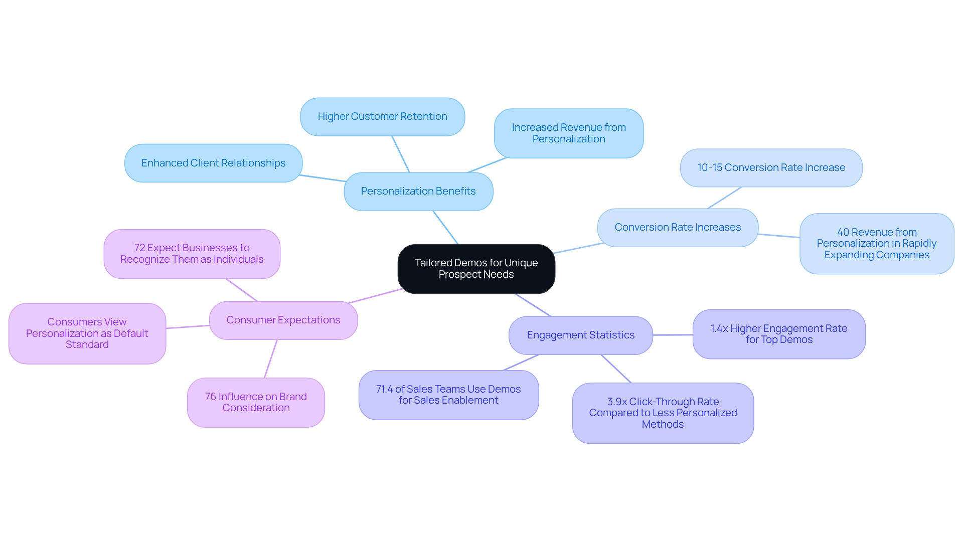 The central node represents the main topic, while the branches show different aspects of how personalization affects client engagement and conversion rates. Each statistic or point under the branches illustrates the importance of tailoring presentations to meet client needs.