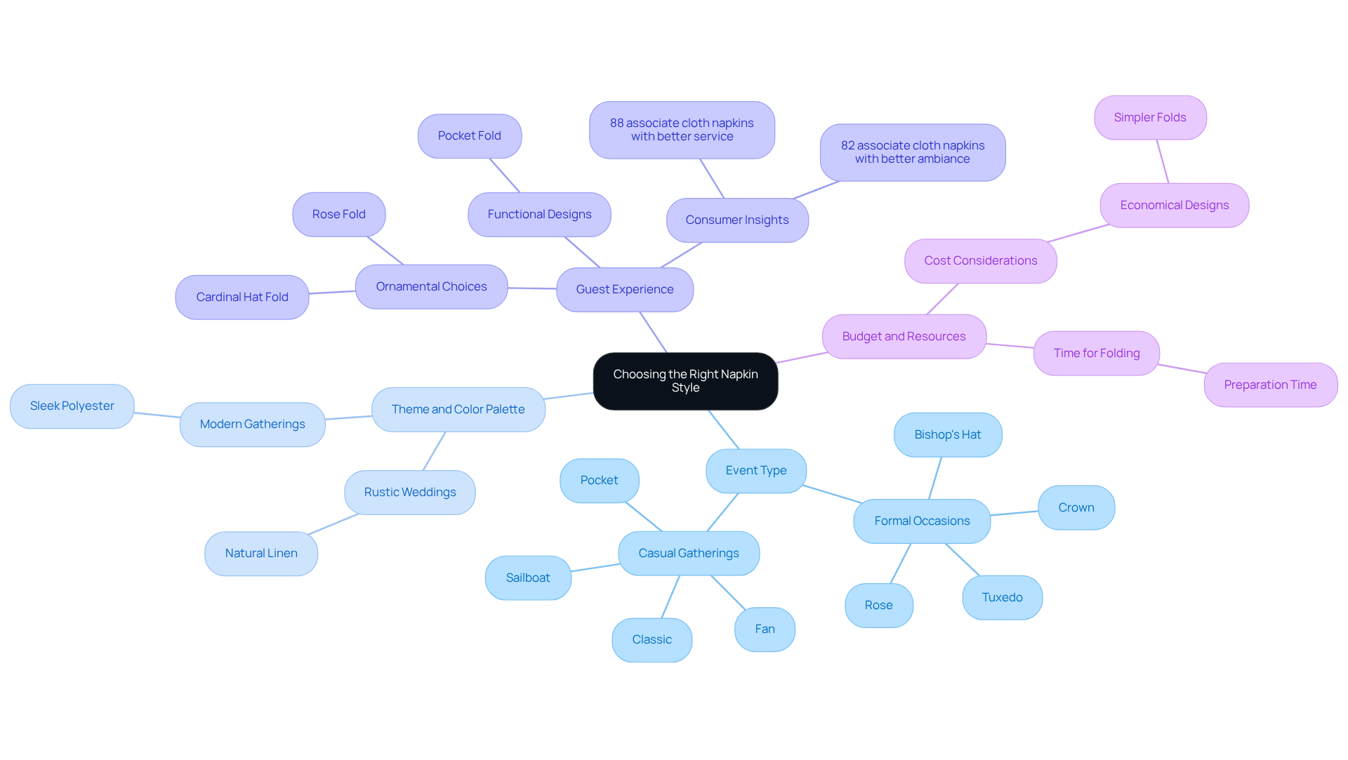 The central node represents the main topic, while the branches show different factors to consider. Each sub-branch provides specific examples or details related to that factor, helping you see how everything connects. The central node represents the main topic, while the branches show different factors to consider. Each sub-branch provides specific examples or details related to that factor, helping you see how everything connects.