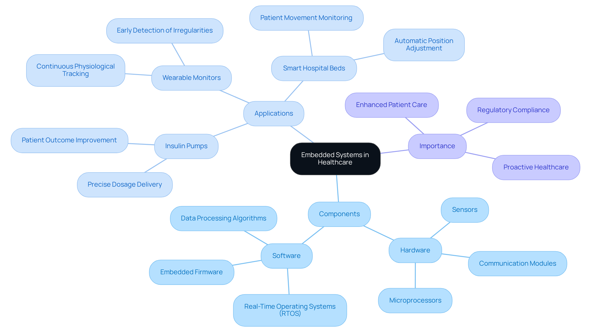The central node represents embedded systems, while the branches show their components and applications in healthcare. Each example illustrates how these systems improve patient care and safety.