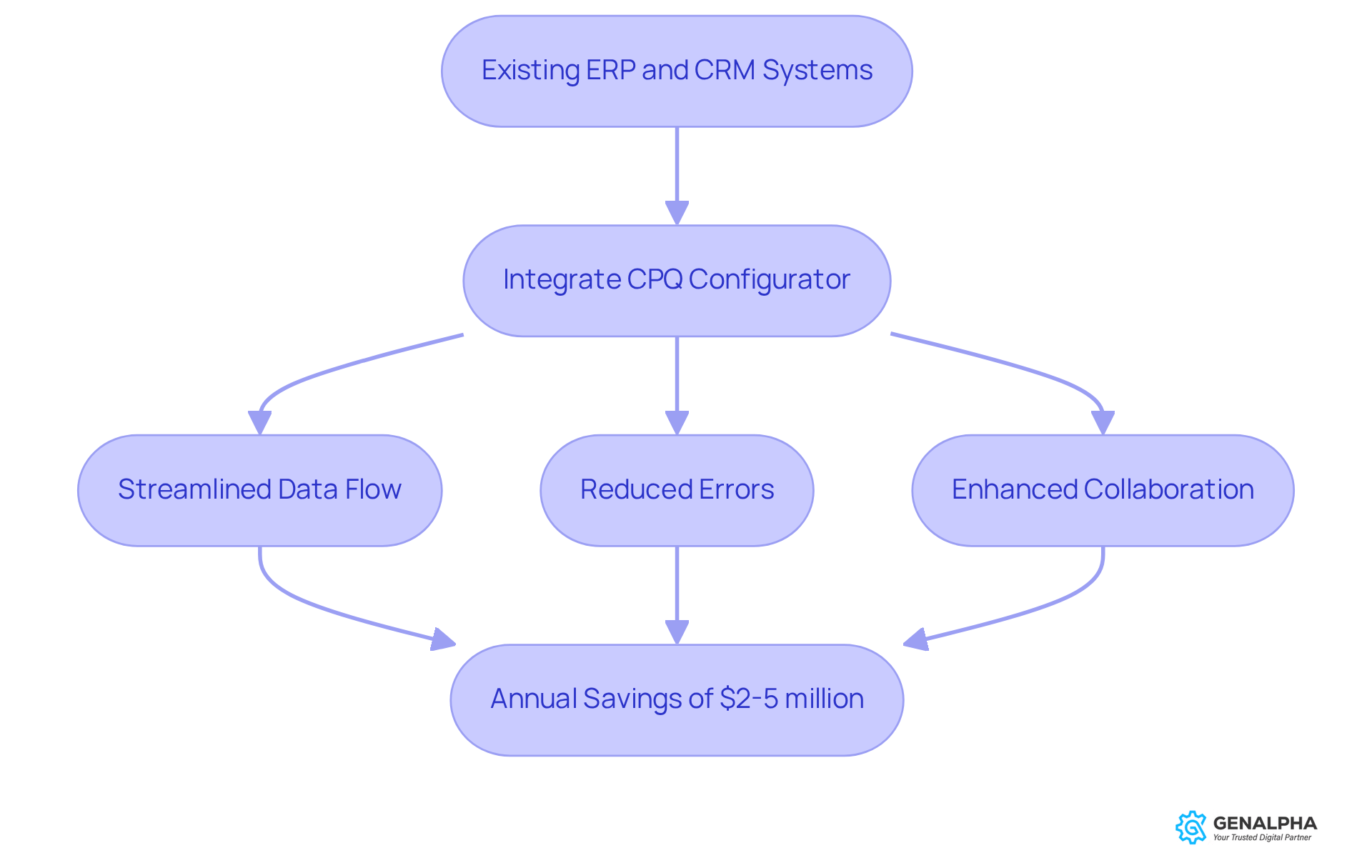This flowchart shows how integrating a CPQ configurator with your current systems leads to streamlined processes and significant financial benefits. Each step illustrates the path from integration to improved operations.