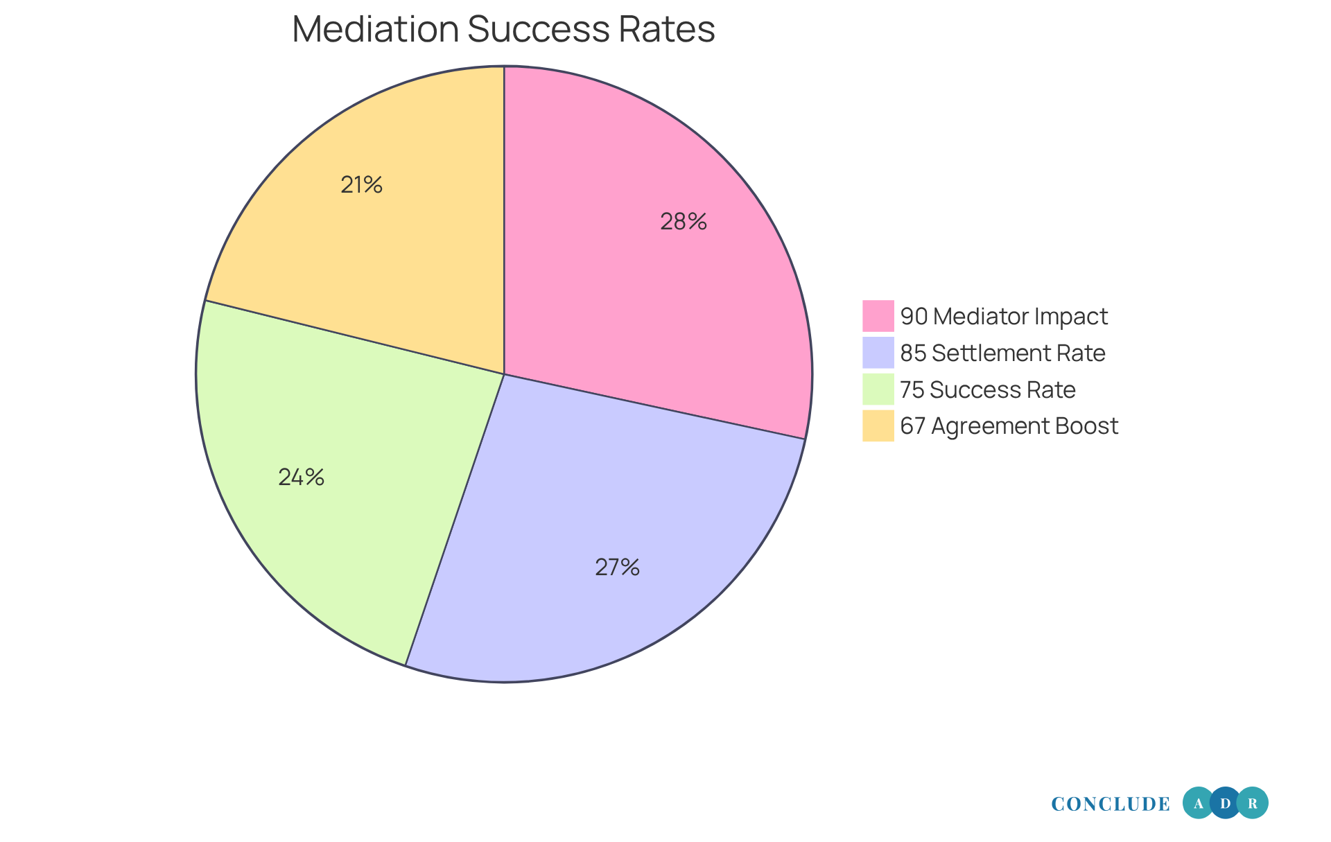 Each slice of the pie shows how effective mediation can be - the larger the slice, the more significant the impact of that statistic on successful conflict resolution.
