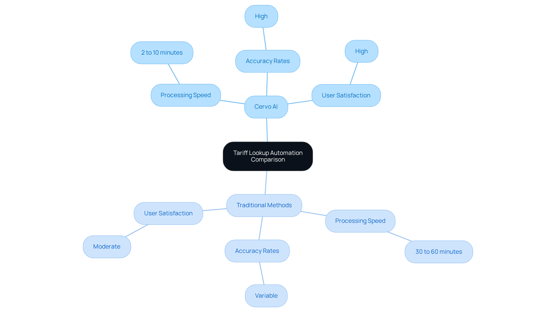 The central node represents the overall comparison, while the branches show how Cervo AI and Traditional Methods perform on key metrics. The values indicate the efficiency and effectiveness of each method.