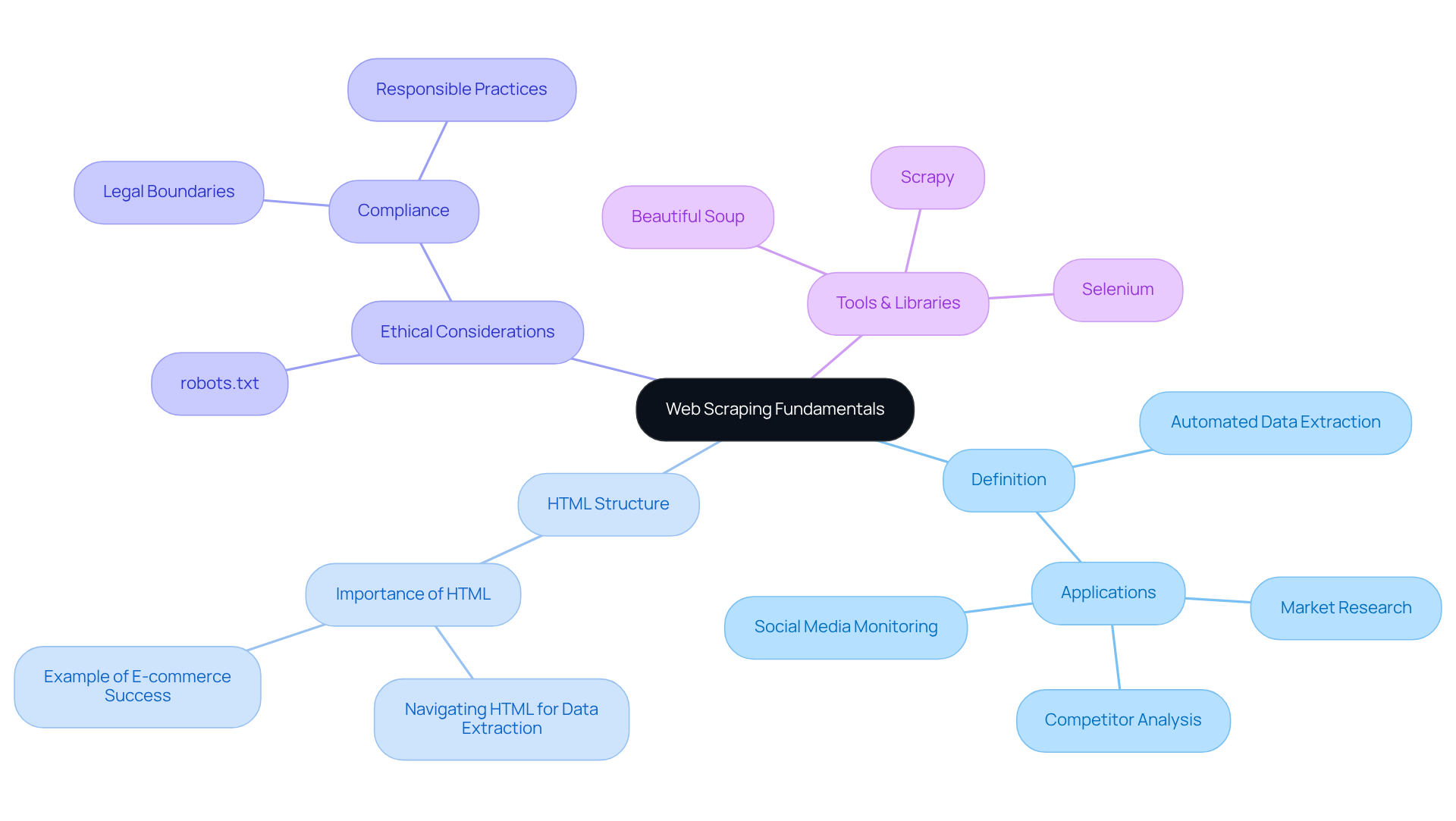 This mindmap starts with the core idea of web scraping and branches out into key areas. Each branch represents a different aspect of web scraping, helping you understand how they connect and contribute to the overall concept. This mindmap starts with the core idea of web scraping and branches out into key areas. Each branch represents a different aspect of web scraping, helping you understand how they connect and contribute to the overall concept.
