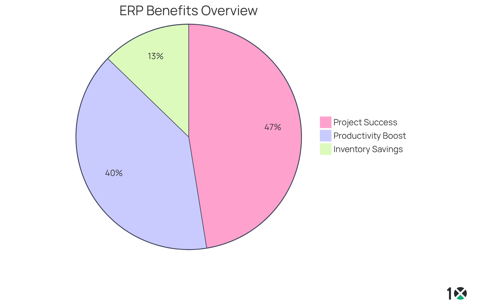 Each slice of the pie shows a different benefit of ERP software. The larger the slice, the more significant the impact on businesses - for example, the slice for productivity improvements shows that a large majority of organizations see benefits after implementing ERP. Each slice of the pie shows a different benefit of ERP software. The larger the slice, the more significant the impact on businesses - for example, the slice for productivity improvements shows that a large majority of organizations see benefits after implementing ERP.