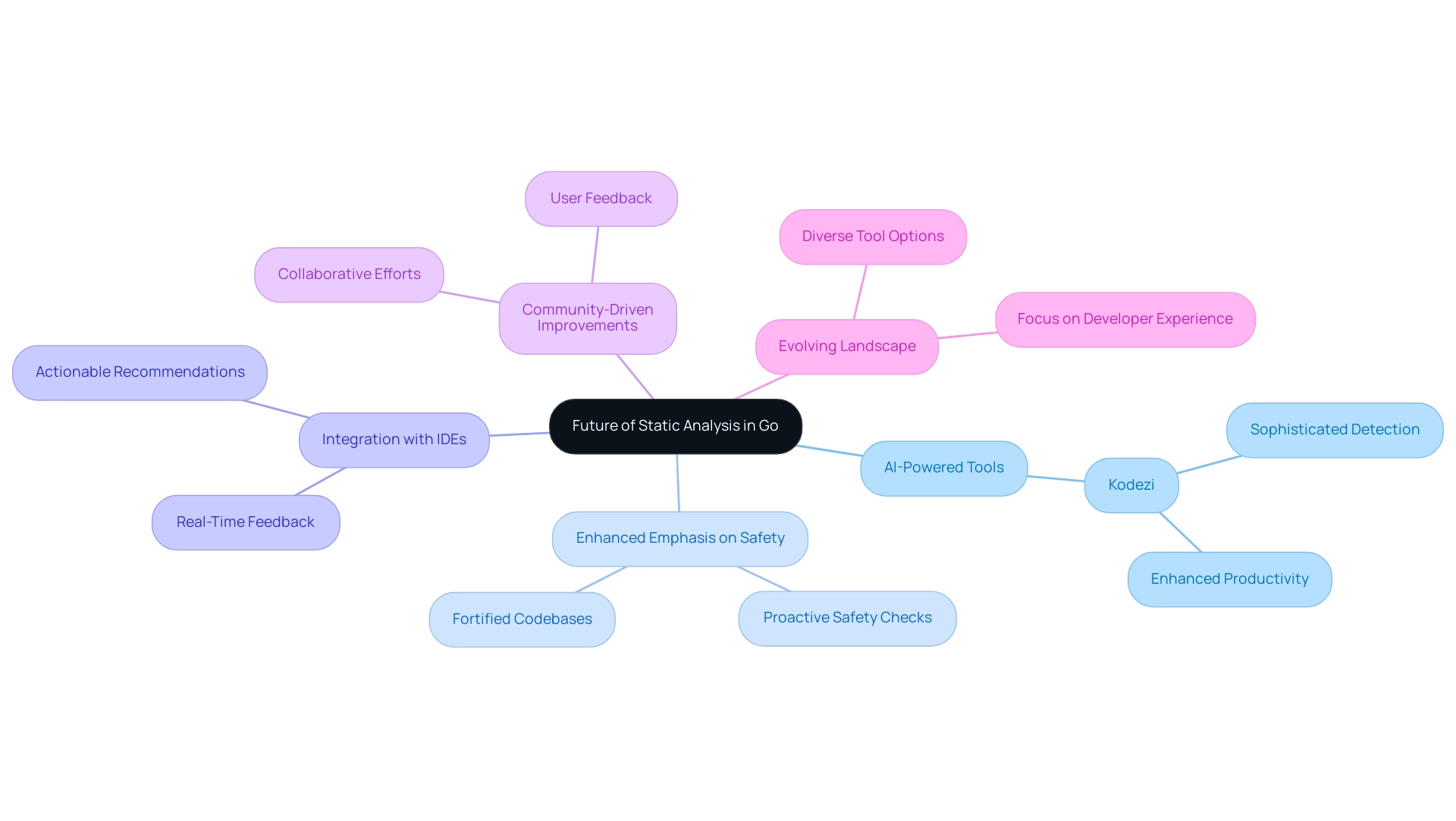 The central node represents the main topic, with branches indicating key trends in static analysis. Each color represents a different trend area.