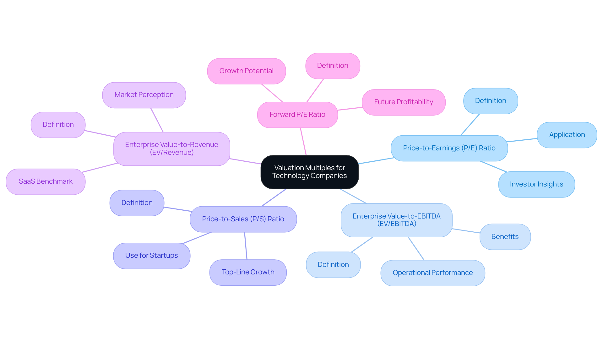 The central node represents the main topic of valuation multiples. Each branch represents a specific multiple, and the sub-branches provide definitions and insights. This layout helps you see how each multiple contributes to understanding a tech company's market value. The central node represents the main topic of valuation multiples. Each branch represents a specific multiple, and the sub-branches provide definitions and insights. This layout helps you see how each multiple contributes to understanding a tech company's market value.