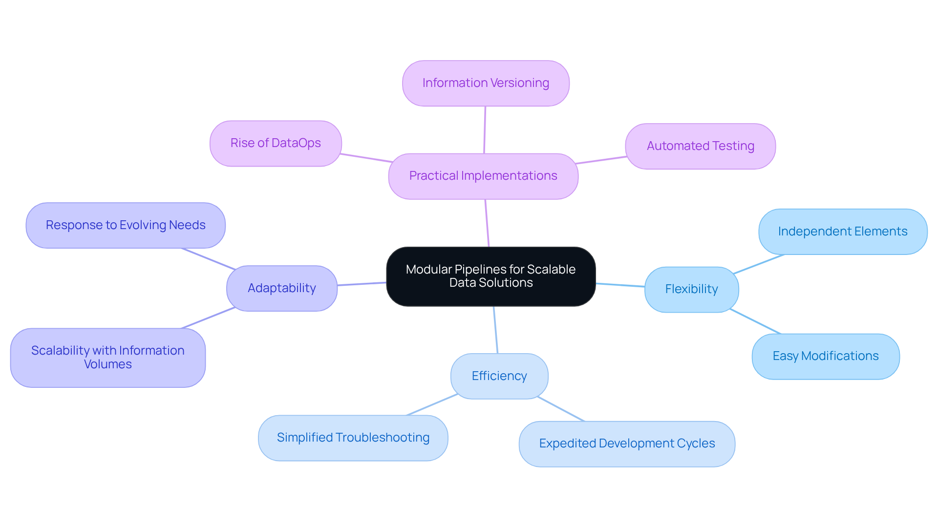 The central node represents the main topic, while the branches illustrate key benefits and components of modular pipelines. Each branch shows how these elements contribute to the overall effectiveness of data processing.