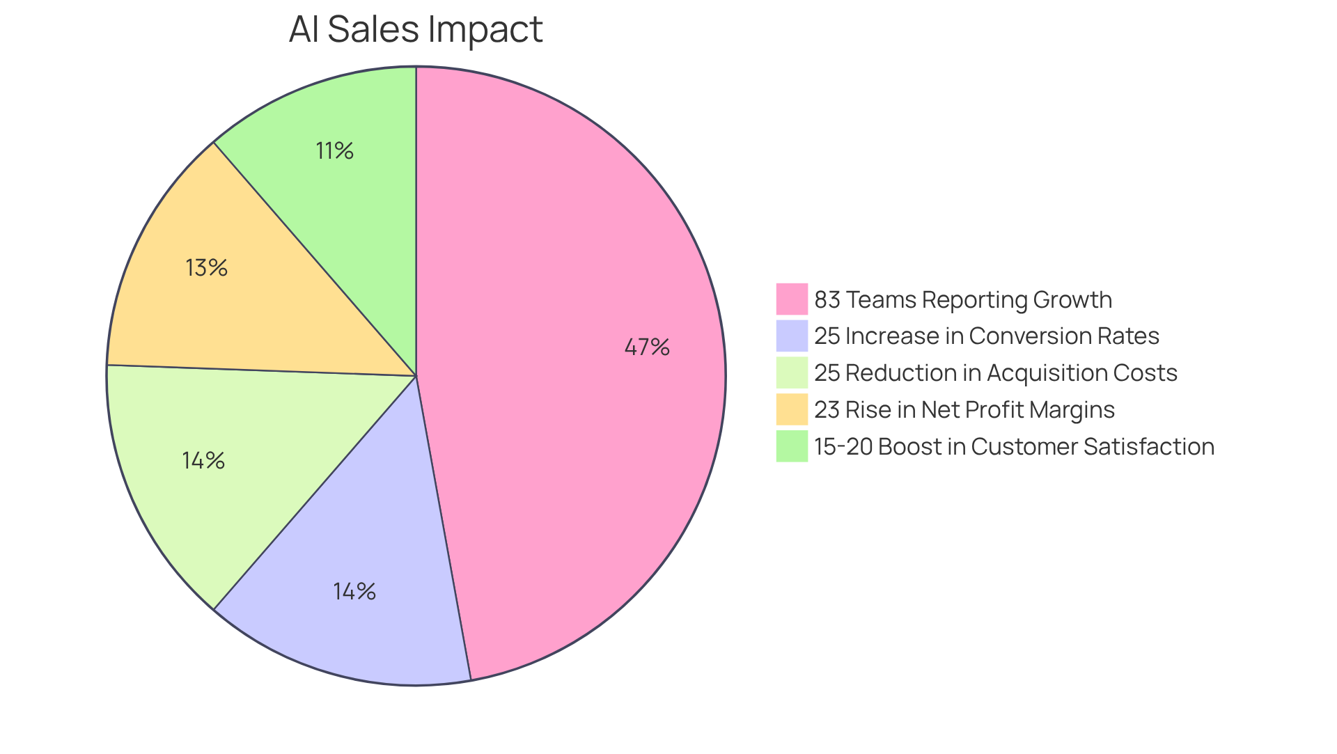 Each slice of the pie shows how much each factor contributes to the overall improvement in sales. The larger the slice, the more significant the impact.