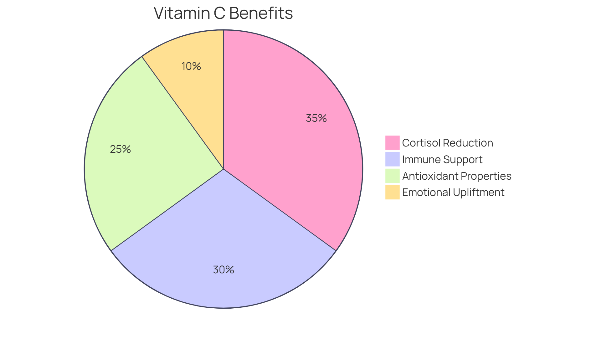 Each slice of the pie shows a different benefit of vitamin C. The larger the slice, the more significant the benefit. For example, the biggest slice represents the 35% reduction in cortisol levels, showing how impactful vitamin C can be in managing stress.