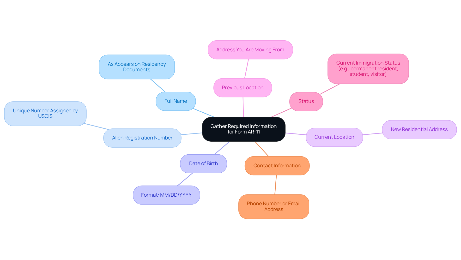 Start in the center with the main task of gathering information for the form. Each branch represents a specific piece of information you need, making it easy to follow and prepare.