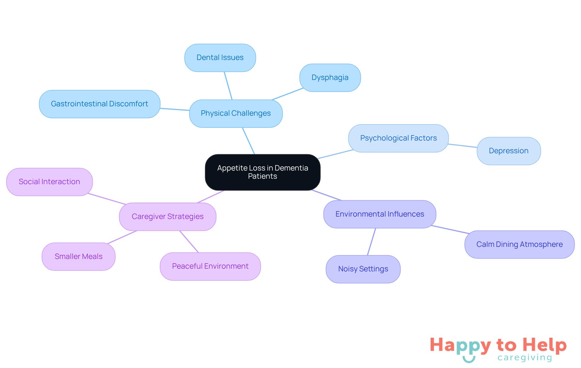 The central node represents the main issue, while the branches show the various factors affecting appetite and the strategies caregivers can use. Each color-coded branch helps you quickly identify different areas of concern and potential solutions.