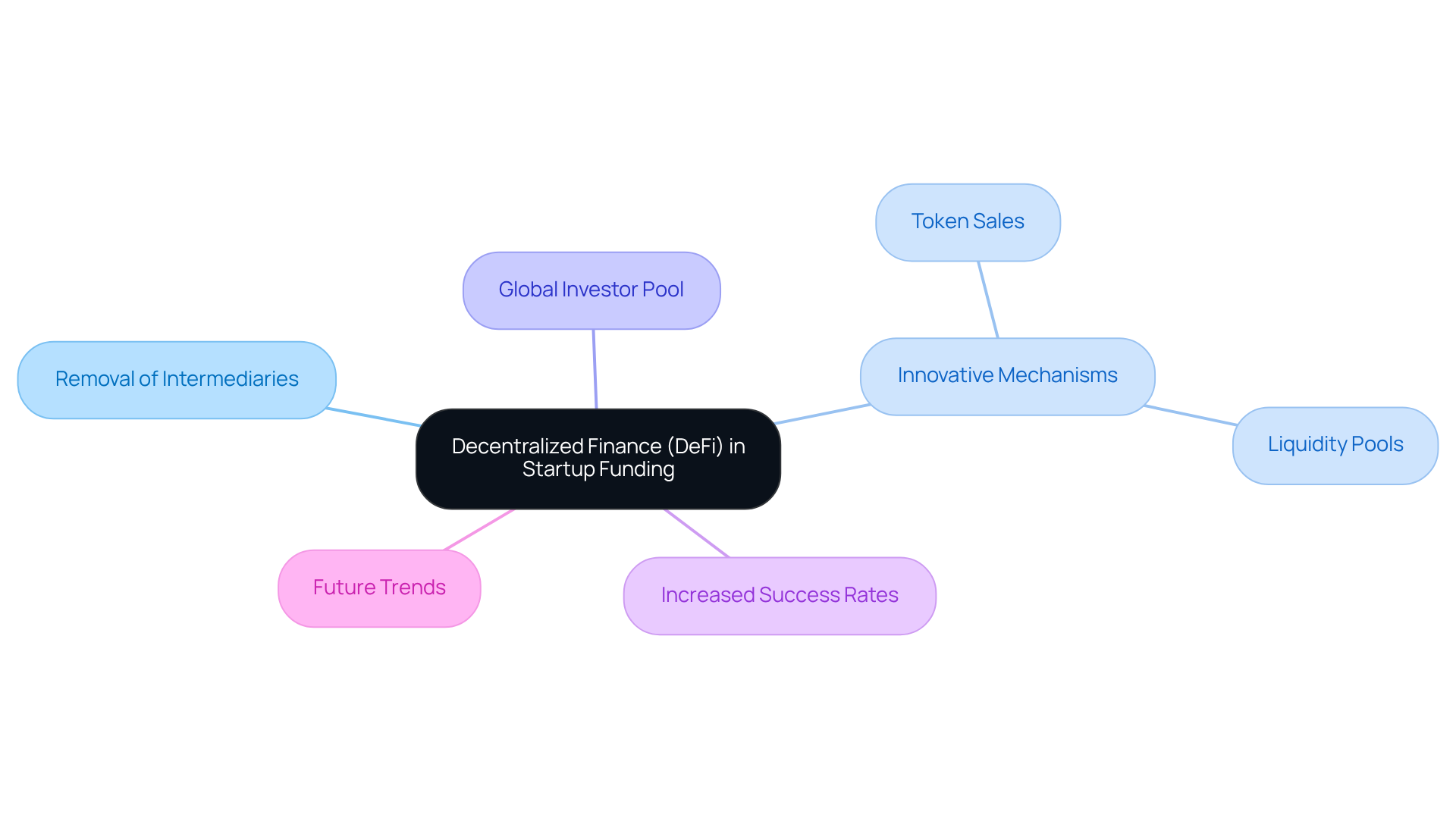 This mindmap begins at the center with DeFi, then branches out to show how it affects startup funding through various mechanisms and future trends. Each branch represents a key concept, helping you see how they connect and contribute to the overall theme.