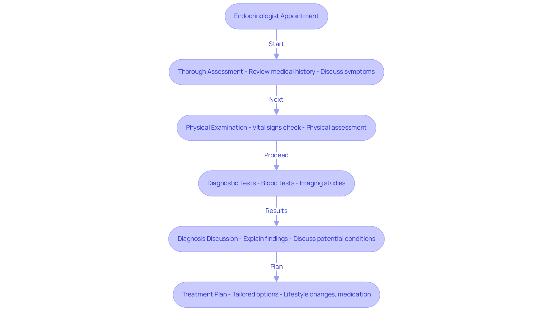 This flowchart guides you through what to expect during your appointment. Each box represents a step in the process, showing how you move from one stage to the next, ensuring you know what to anticipate and how to prepare.