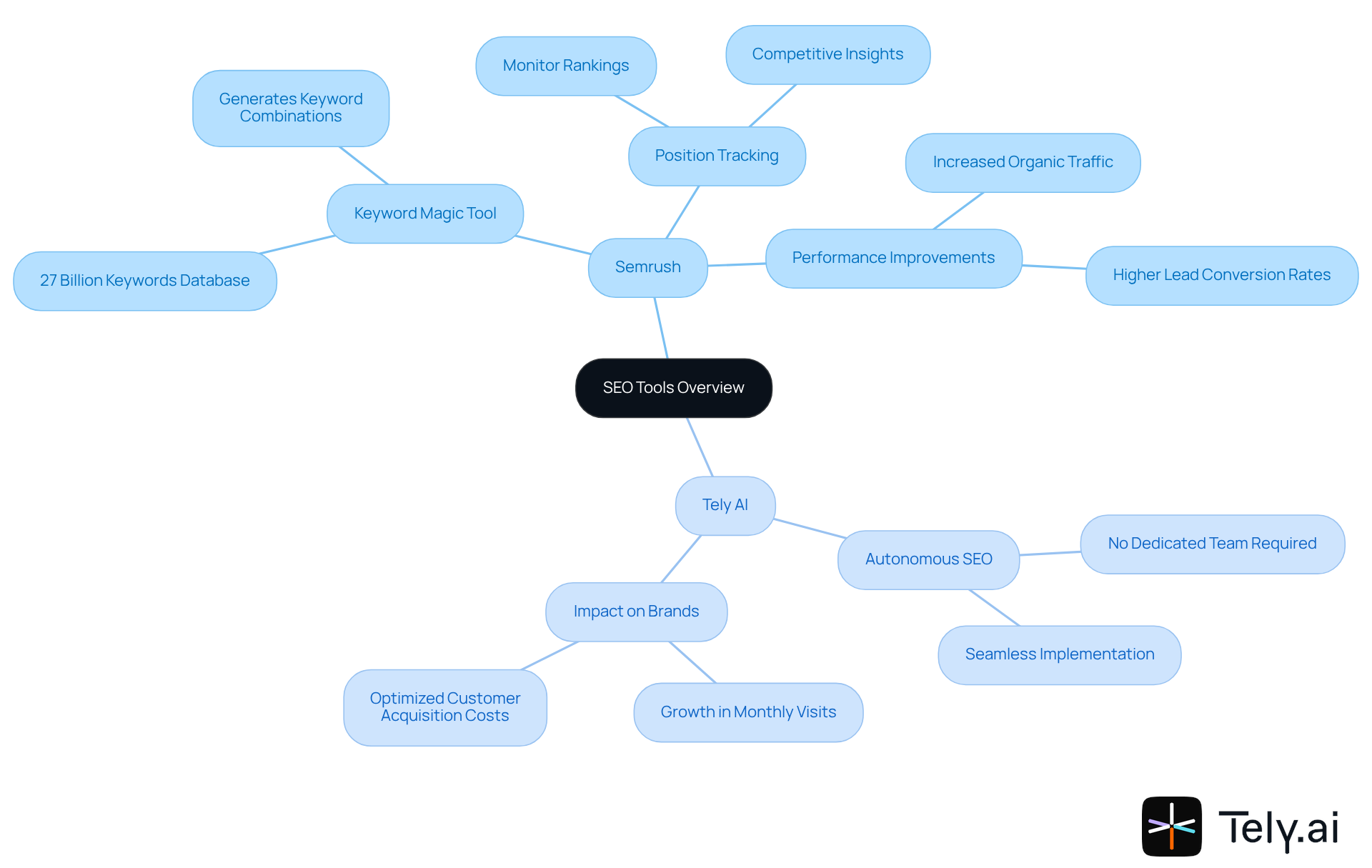 The central node represents the main topic of SEO tools. Each branch shows a different tool or feature, with further details on how they contribute to SEO success. This layout helps visualize the relationships and benefits of each tool.