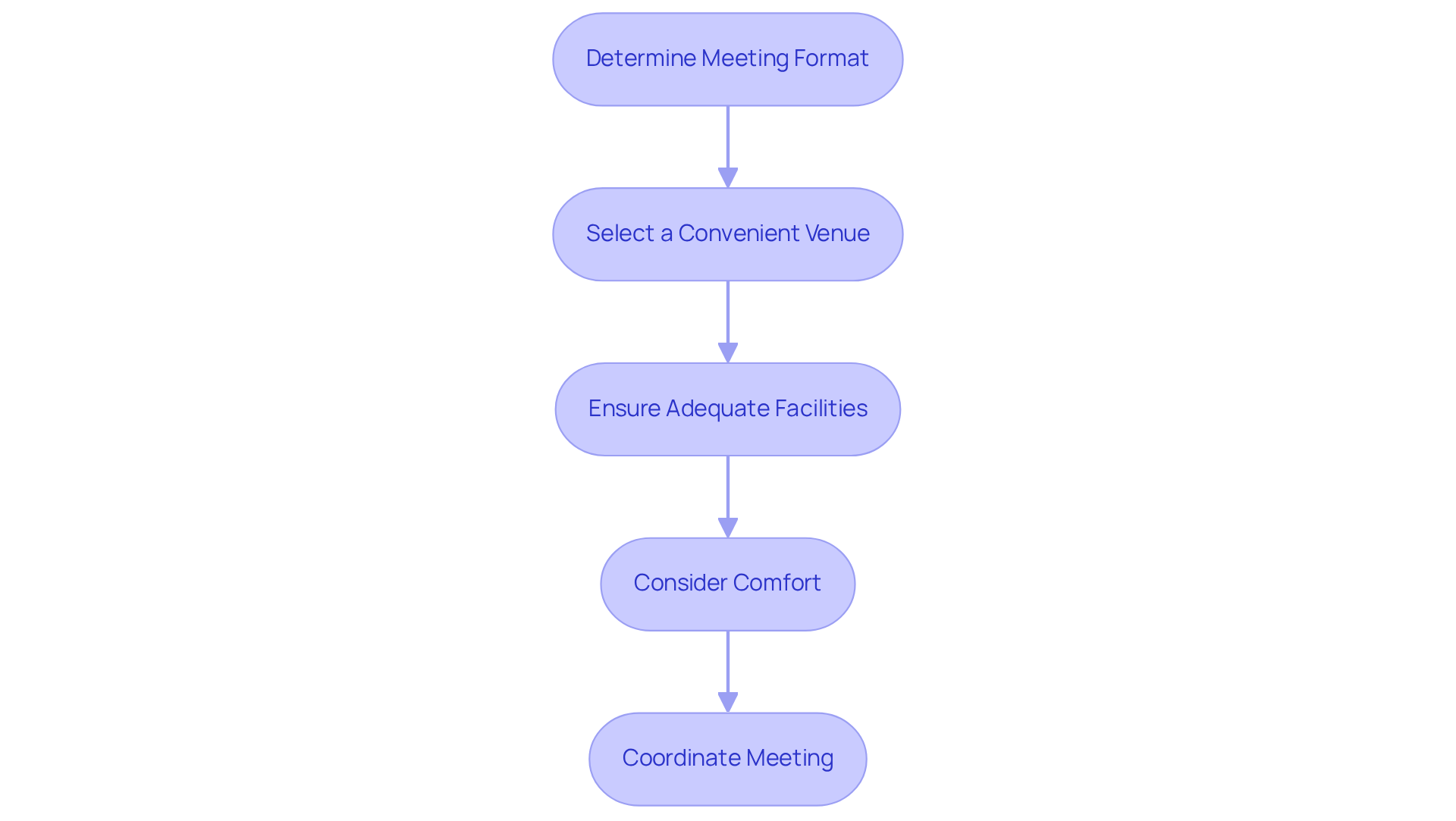 Follow the arrows to see the steps needed to choose the best location for your meeting. Each box shows an important consideration, ensuring a smooth and effective gathering. Follow the arrows to see the steps needed to choose the best location for your meeting. Each box shows an important consideration, ensuring a smooth and effective gathering.