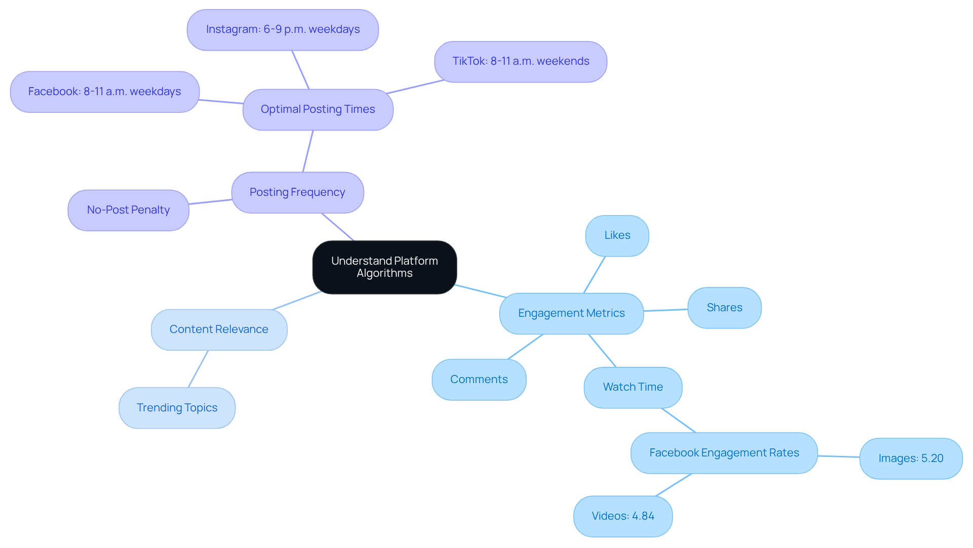 The central idea is about understanding algorithms, with branches showing key factors that influence content visibility. Each branch dives deeper into specifics, helping you grasp how to optimize your content for better engagement.